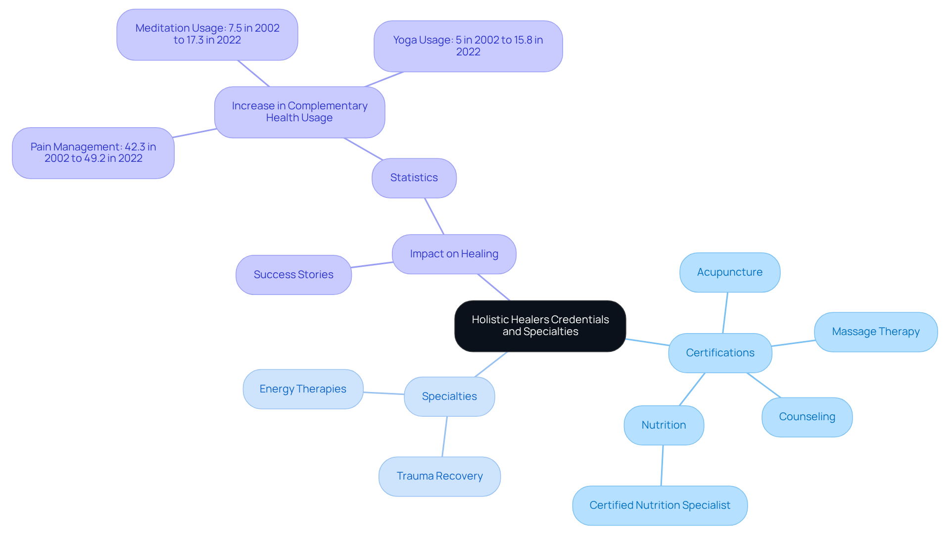 The central node represents the overall topic, while branches show different aspects of holistic healing. Each color-coded branch helps you navigate through certifications, specialties, and their importance in emotional healing. The central node represents the overall topic, while branches show different aspects of holistic healing. Each color-coded branch helps you navigate through certifications, specialties, and their importance in emotional healing.