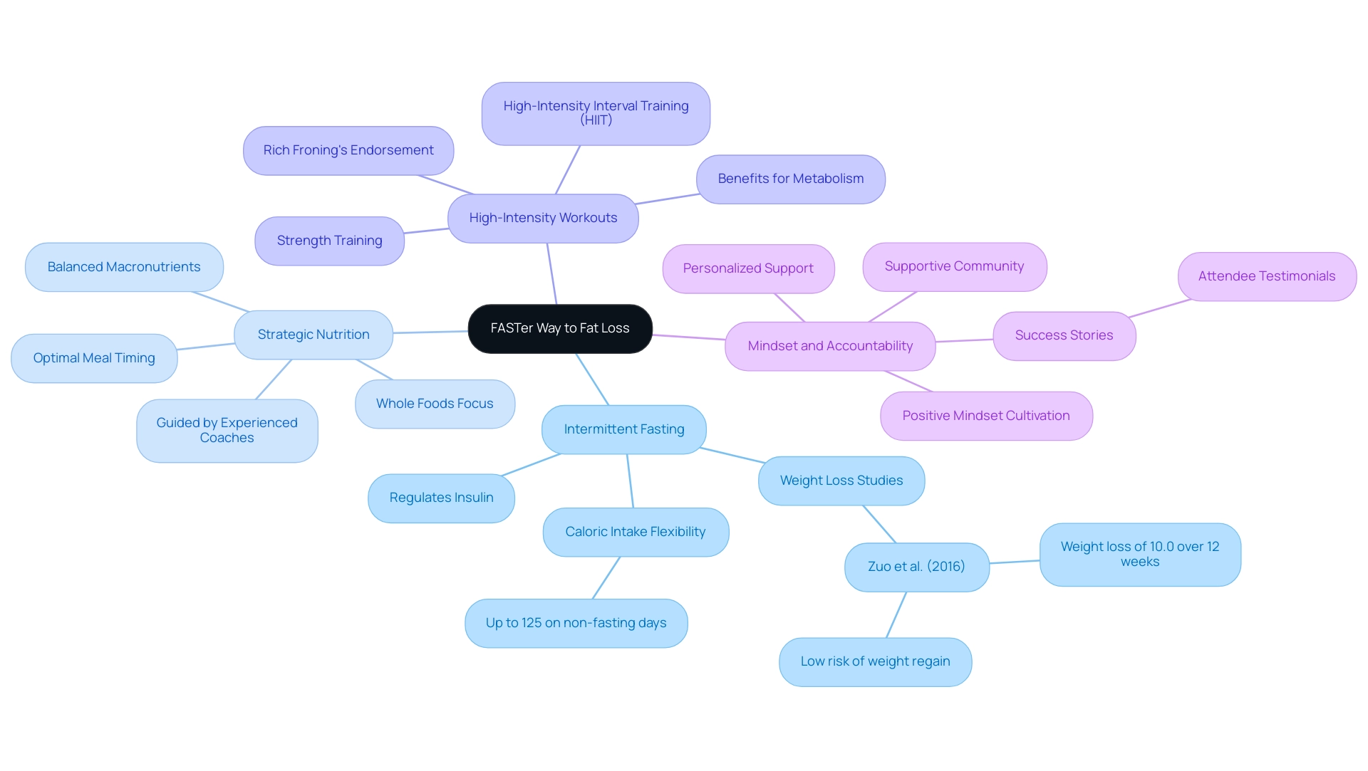 Each branch represents a core principle of the FASTer Way to Fat Loss program, with sub-branches providing further details and supporting information.