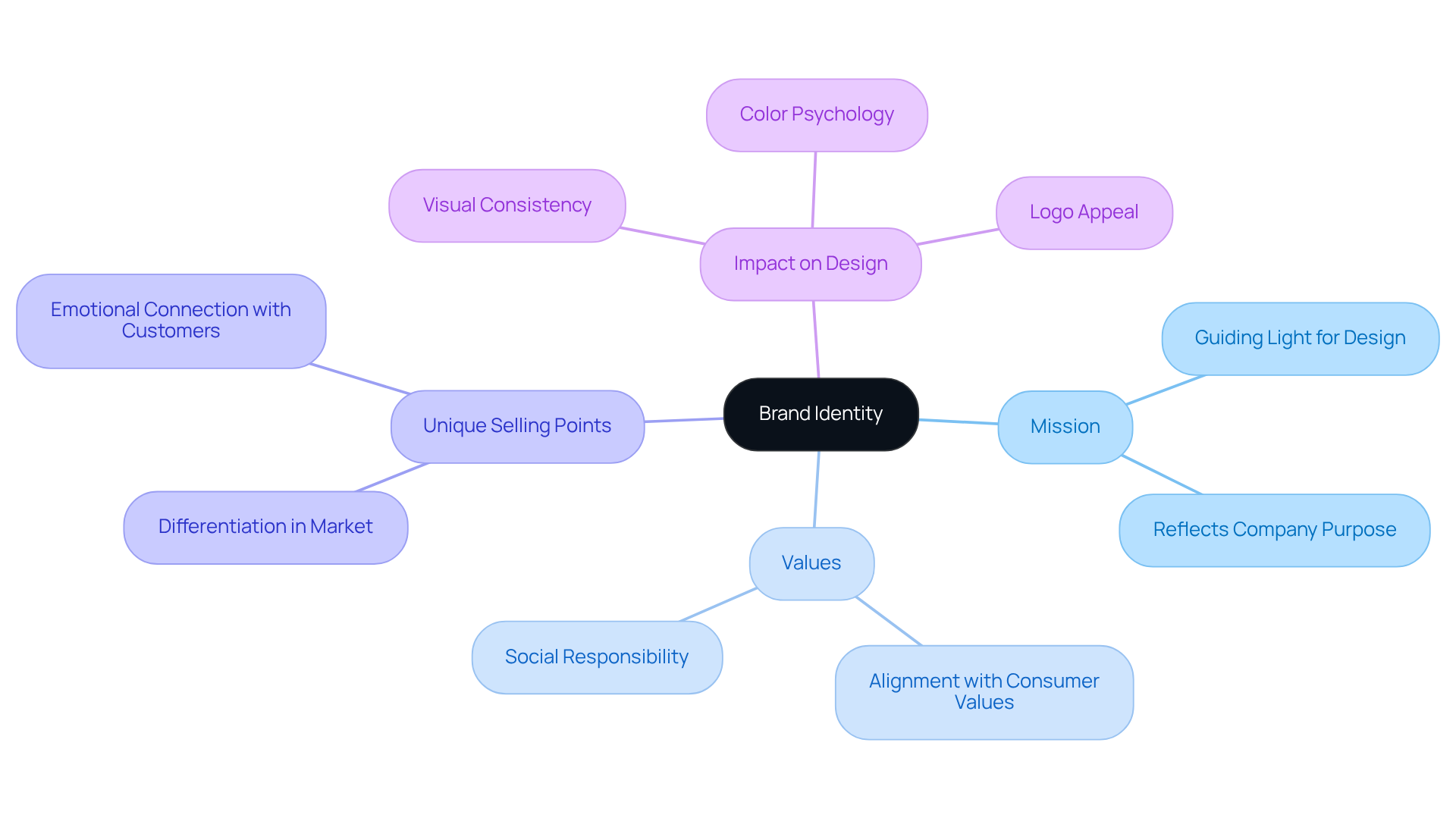 The center represents the core concept of brand identity, while the branches show the essential components that contribute to it. Each branch helps you see how these elements work together to create a strong visual identity.