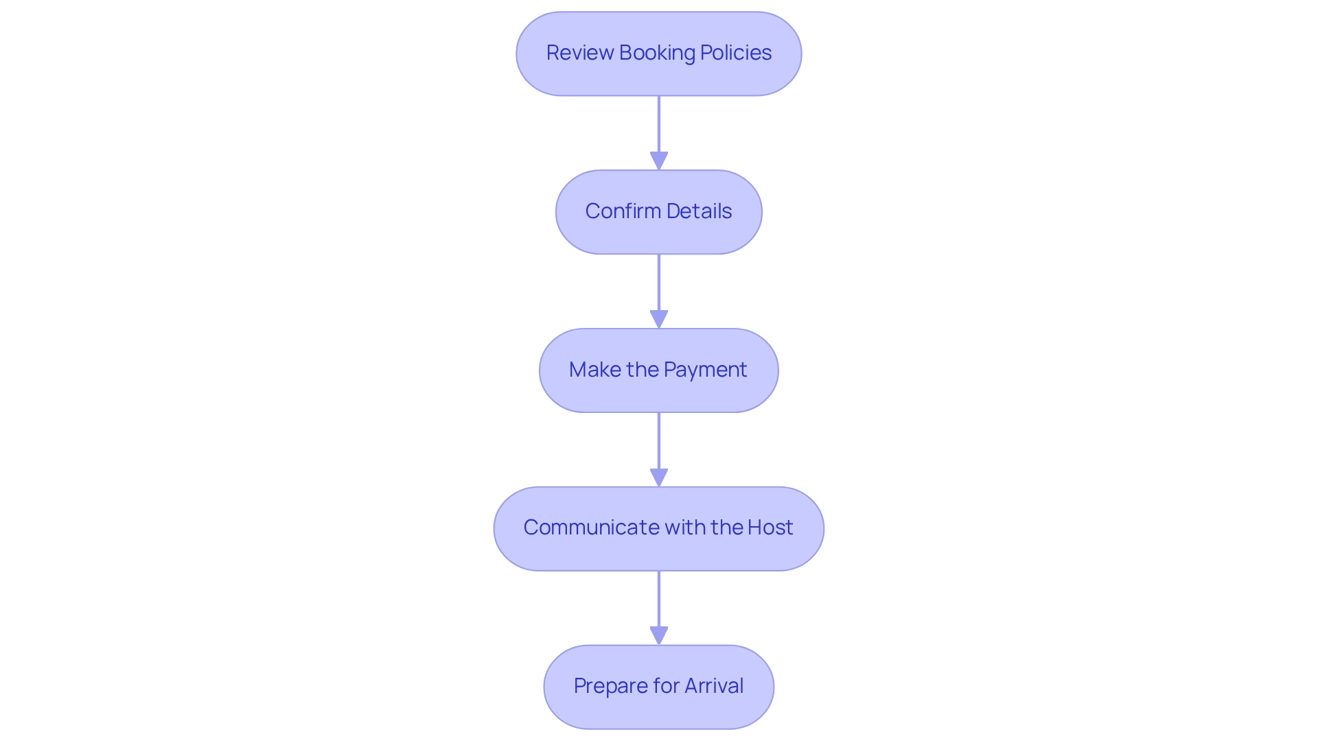 Each step shows what you need to do to successfully book your villa. Follow the arrows from one step to the next to ensure you don't miss anything important!