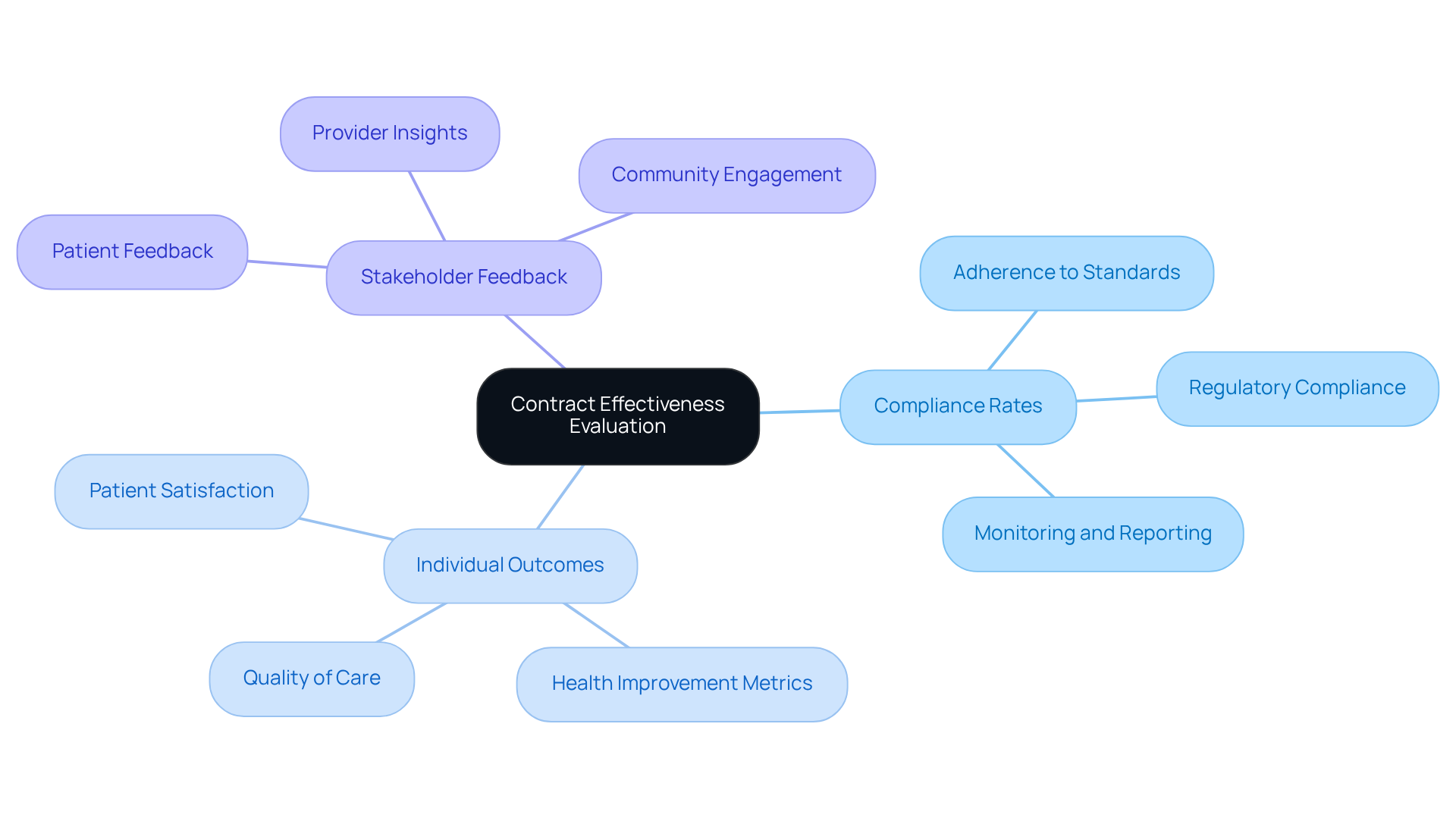 The central node represents the overall evaluation of contracts, while the branches show the key metrics that help assess effectiveness. Each metric is crucial for identifying areas for improvement and enhancing service quality. The central node represents the overall evaluation of contracts, while the branches show the key metrics that help assess effectiveness. Each metric is crucial for identifying areas for improvement and enhancing service quality.