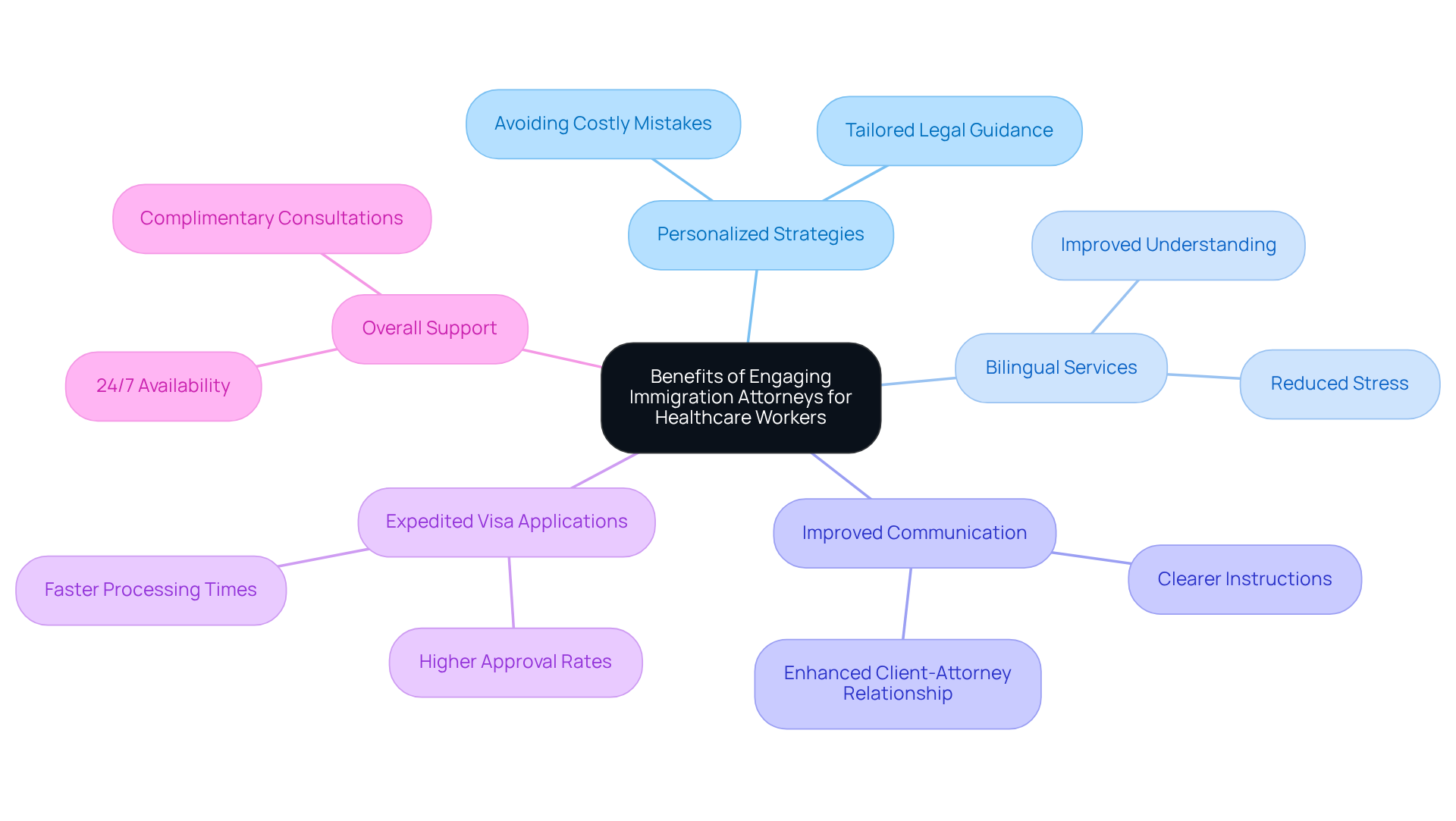 The central node represents the main topic, while each branch highlights a specific benefit. Sub-branches provide additional details, making it easy to understand how each benefit contributes to the overall support for healthcare workers navigating immigration law.