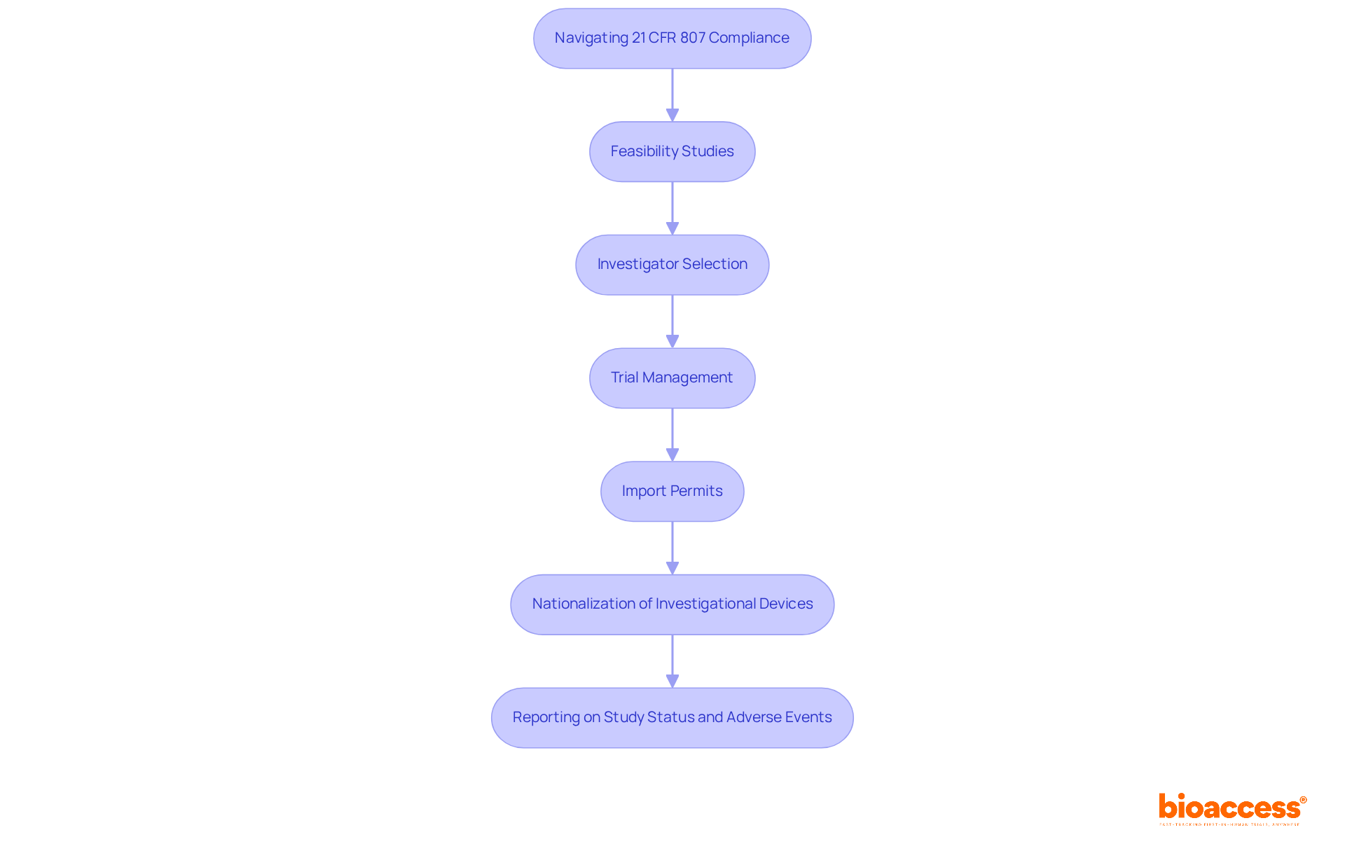 Each box in the flowchart represents a crucial service that bioaccess® provides to help navigate regulatory compliance. Follow the arrows to understand how these services connect and contribute to achieving successful market entry.