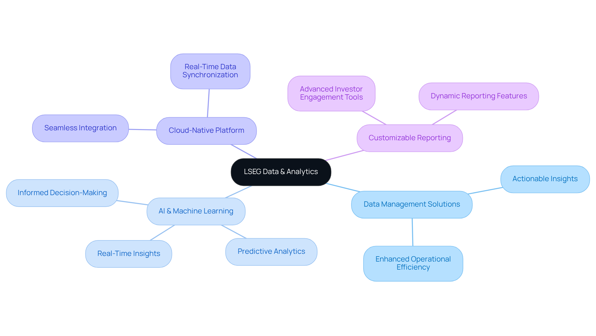 Start at the center with LSEG Data & Analytics, then explore the branches to see how different tools and technologies contribute to improving fund operations and decision-making.