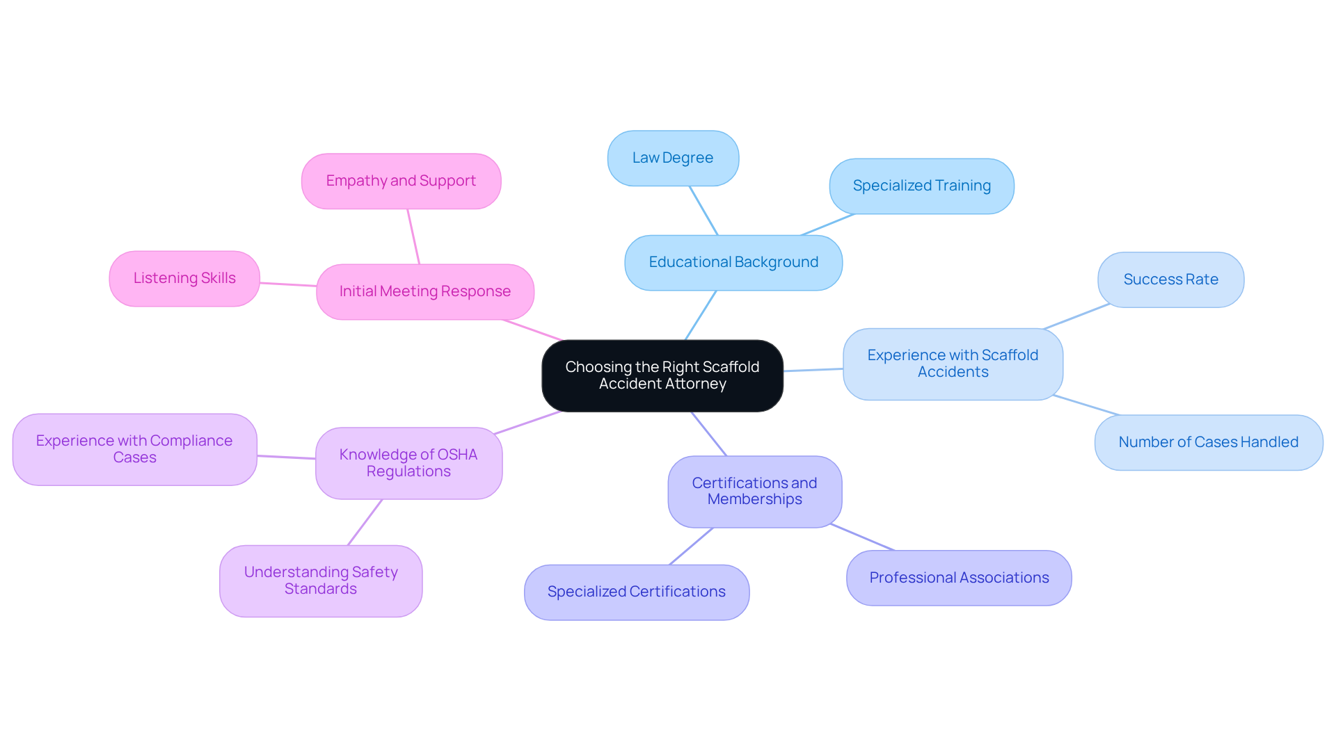 This mindmap helps you visualize the important factors to consider when choosing a scaffold accident attorney. Start at the center with the main idea, then follow the branches to explore each criterion that can help you make an informed decision. This mindmap helps you visualize the important factors to consider when choosing a scaffold accident attorney. Start at the center with the main idea, then follow the branches to explore each criterion that can help you make an informed decision.