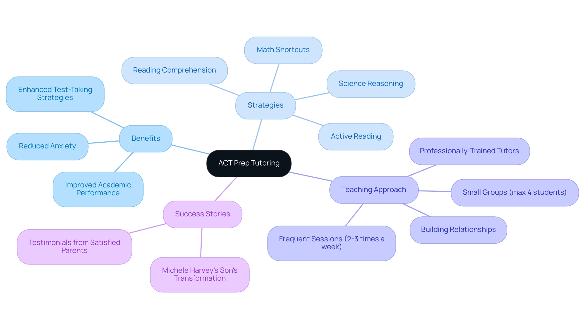 The central node represents ACT prep tutoring, with branches for benefits, strategies, teaching approach, and success stories, each color-coded for easy identification.