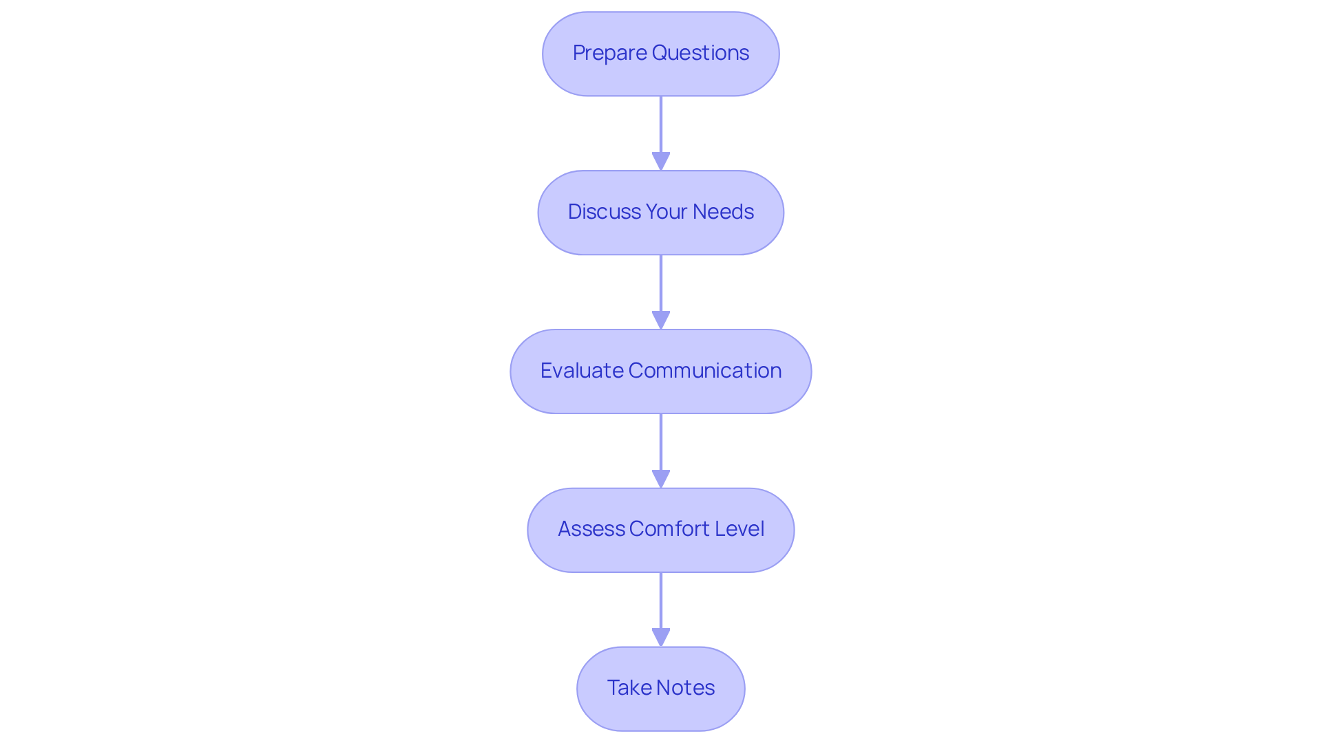 Each box represents a step you should take when meeting with a lawyer. Follow the arrows to see the order of steps, ensuring you cover everything important to make the best choice.