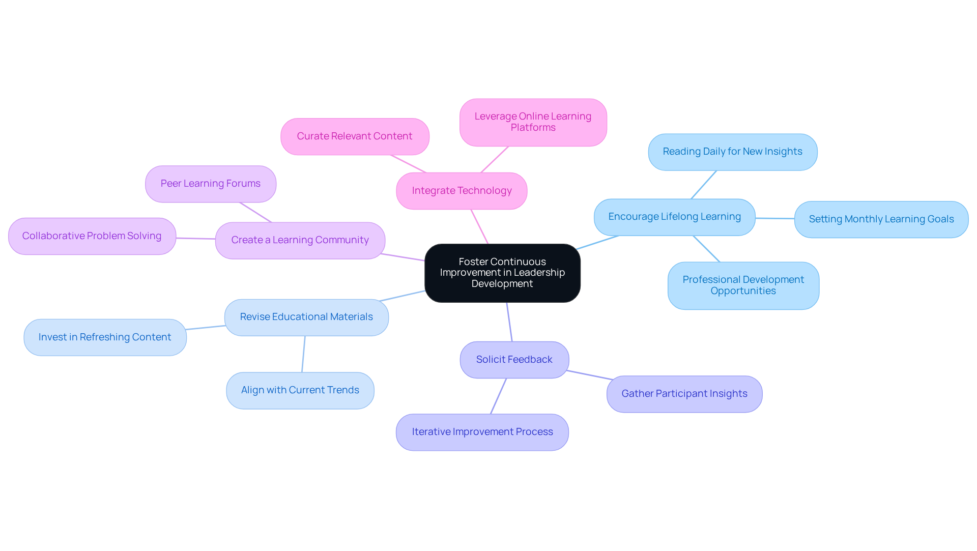 This mindmap starts with the main goal at the center and branches out into five key strategies. Each branch represents a different approach to improving leadership development, and you can explore each one to see how they contribute to the overall objective.