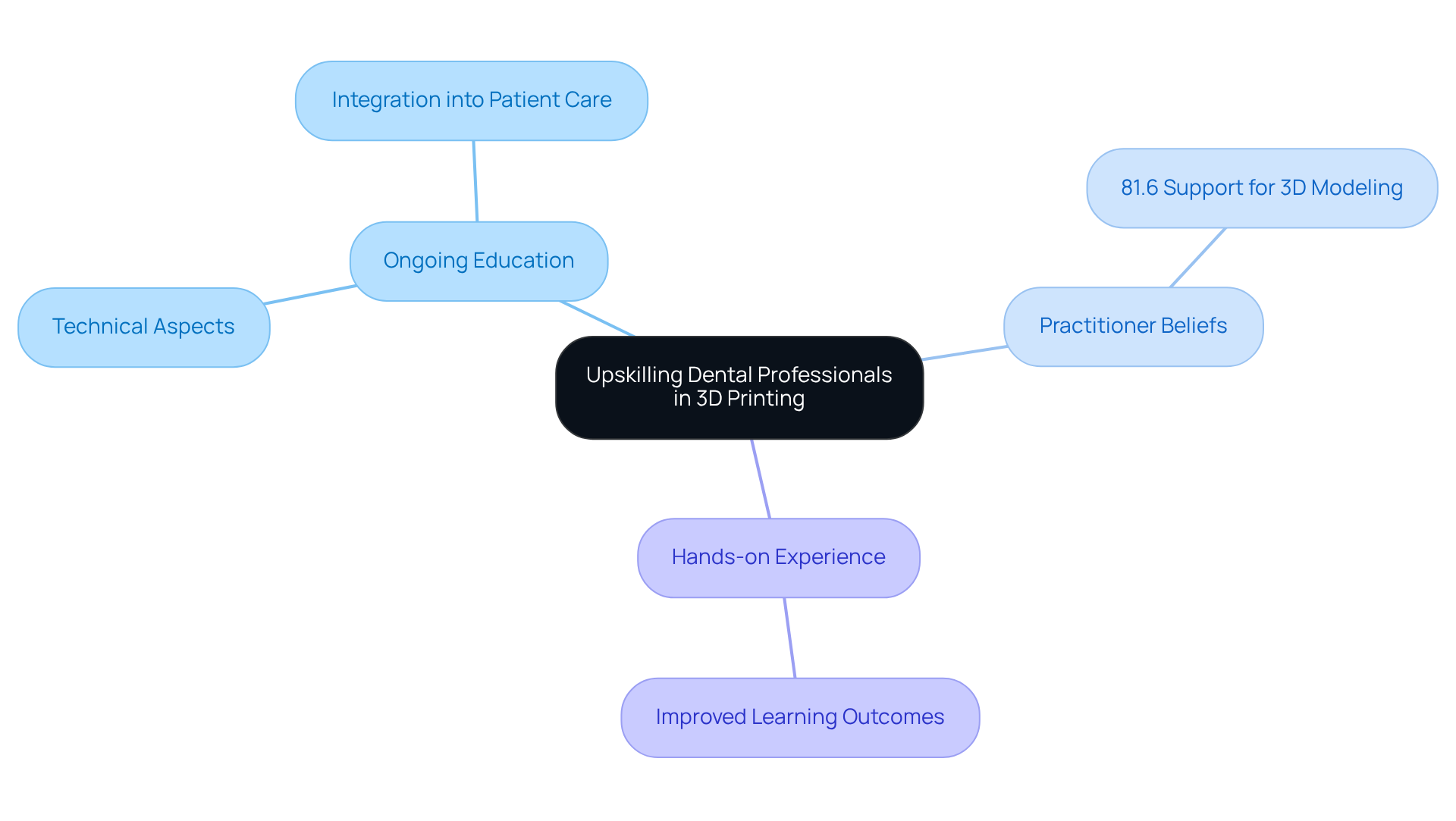The central node represents the main topic, while branches show different aspects of the training and beliefs surrounding 3D printing in dentistry. Each color-coded branch helps you navigate through the various components of the discussion.