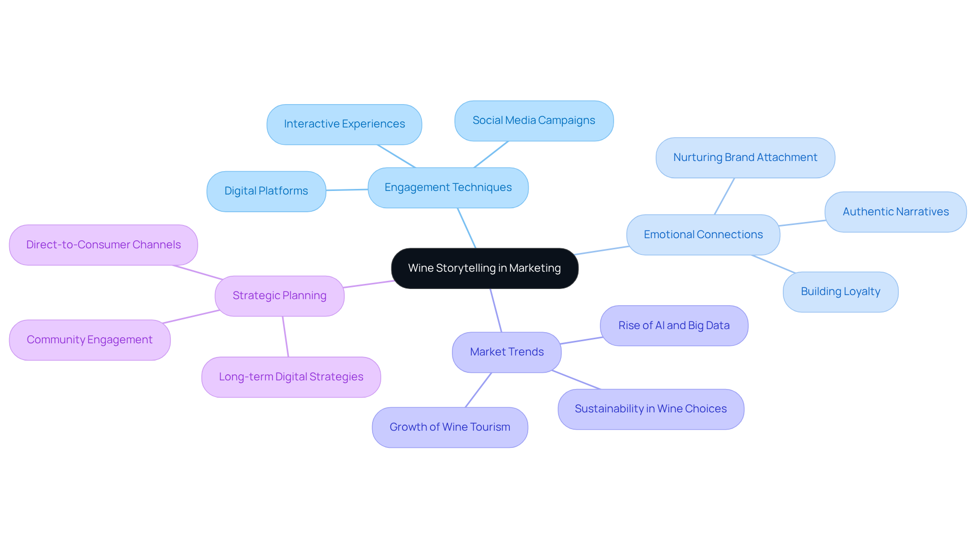 The central theme is wine storytelling, and as you follow the branches, you'll discover various aspects like engagement techniques and emotional connections that highlight how storytelling enhances marketing strategies.