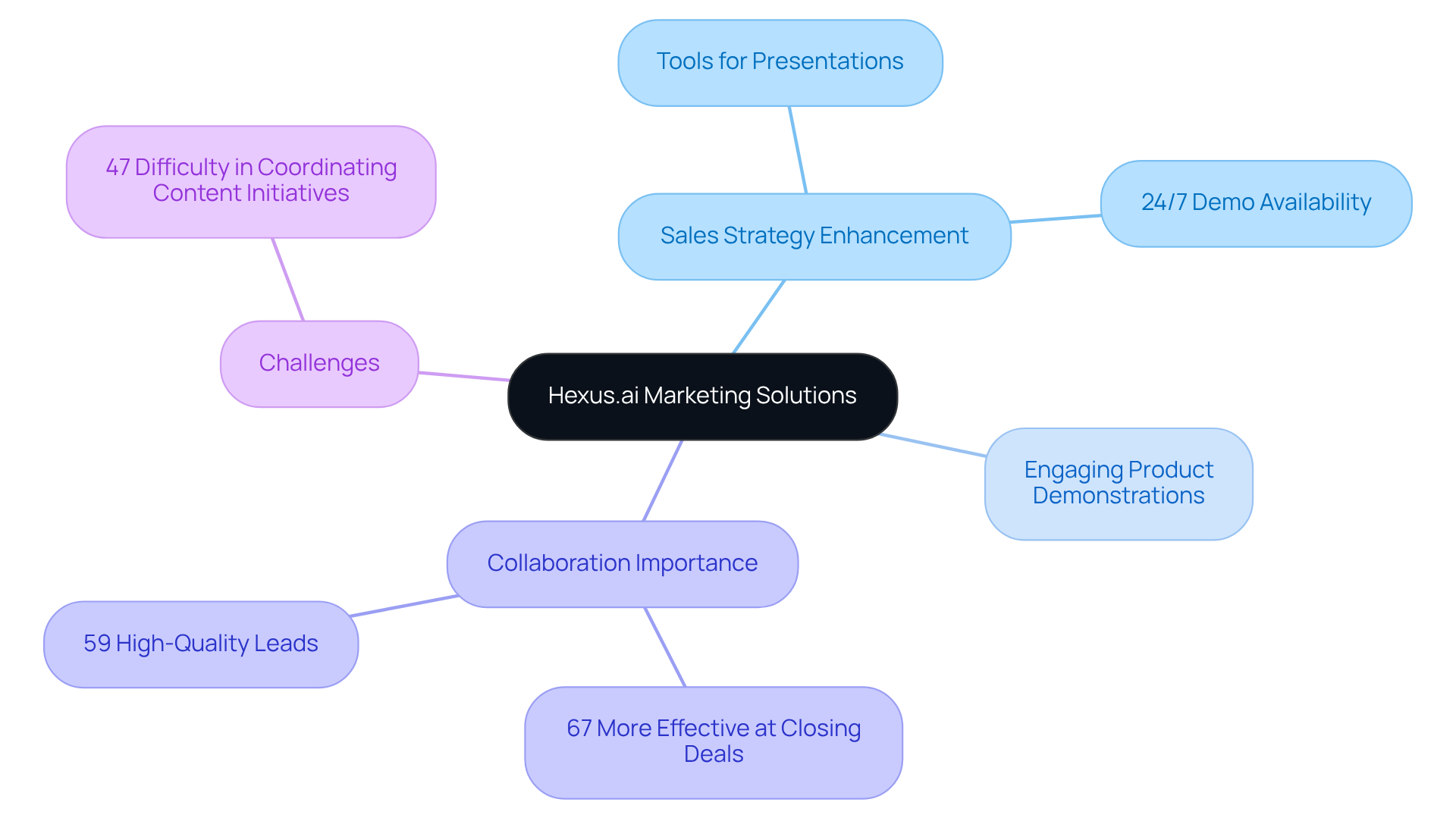 The central node represents Hexus.ai's solutions, with branches showing how these solutions enhance sales strategies, the importance of collaboration, and the challenges faced. Each statistic highlights key insights into the effectiveness of these strategies. The central node represents Hexus.ai's solutions, with branches showing how these solutions enhance sales strategies, the importance of collaboration, and the challenges faced. Each statistic highlights key insights into the effectiveness of these strategies.
