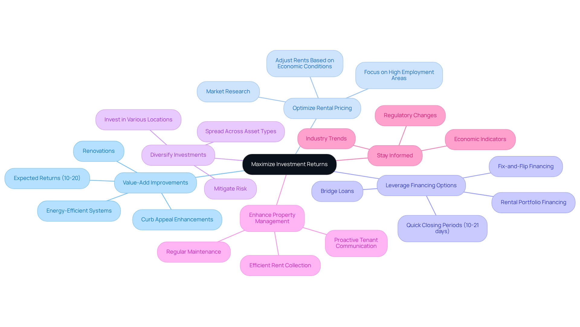 The central idea is maximizing investment returns, with each branch representing a different strategy. Follow the branches to see specific actions that can enhance your investment outcomes. The colors help differentiate each strategy, making it easier to navigate the information.