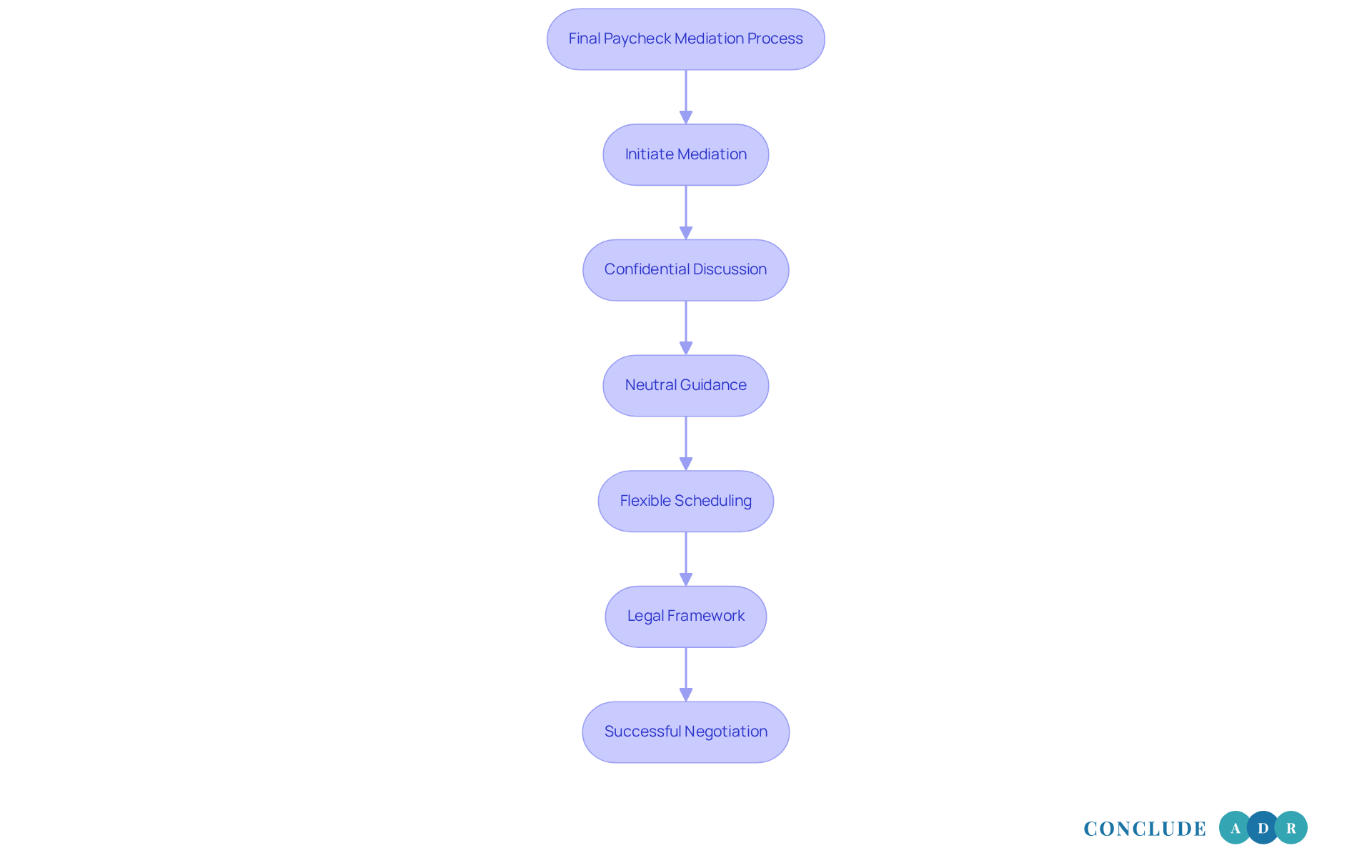 This flowchart outlines the steps involved in final paycheck mediation. Each box represents a key part of the process, guiding you from initiation to successful negotiation outcomes.