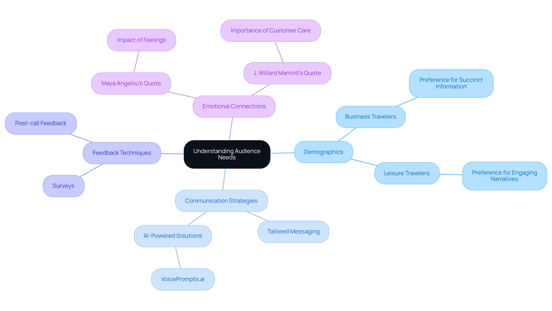 The center represents the main focus of understanding audience needs. Each branch highlights a key area of consideration, with further details found in the sub-branches, guiding you through the essential elements of effective communication. The center represents the main focus of understanding audience needs. Each branch highlights a key area of consideration, with further details found in the sub-branches, guiding you through the essential elements of effective communication.