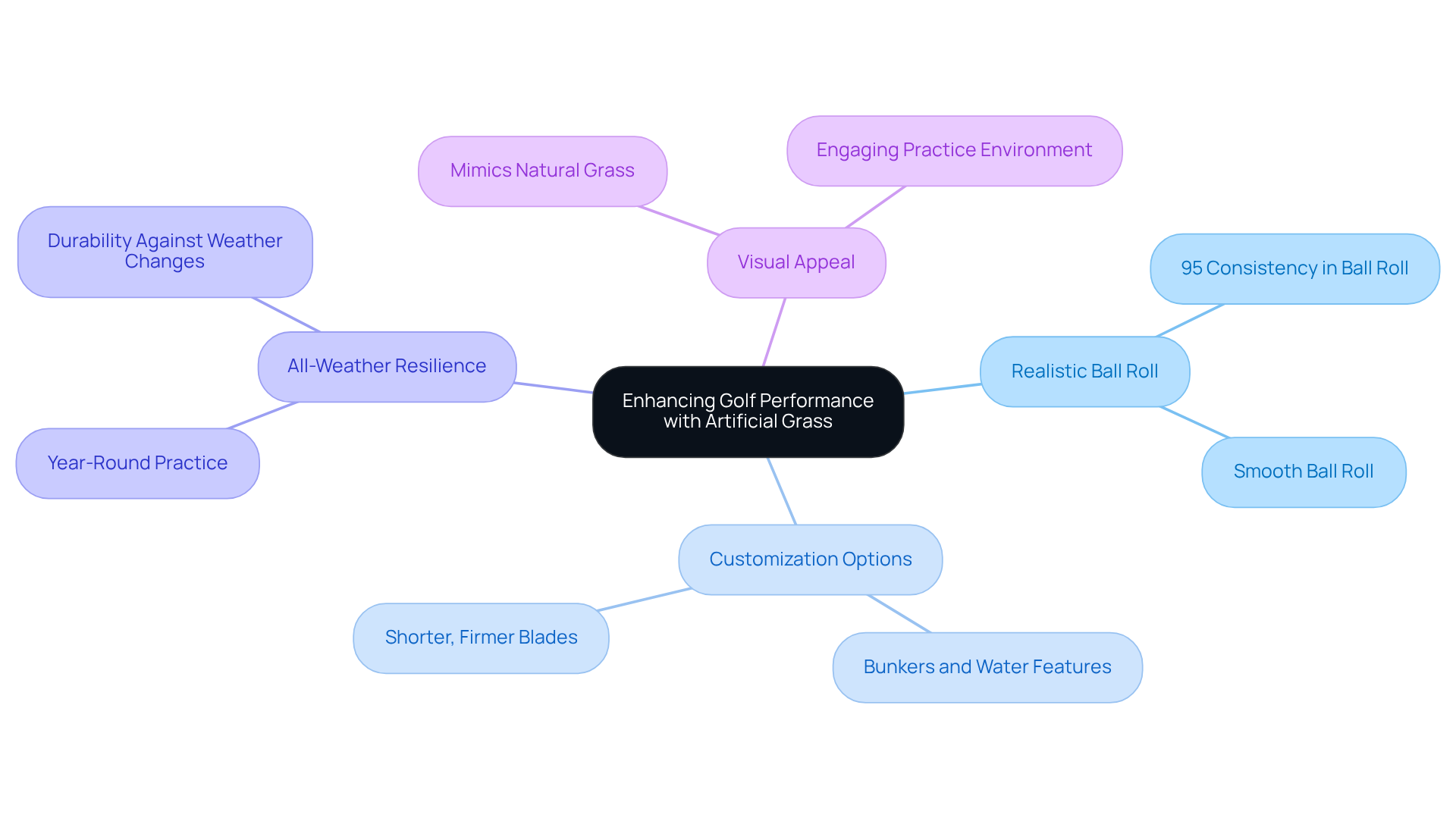 The central node represents the main theme of enhancing golf performance, while the branches show different features of artificial grass. Each sub-branch highlights specific benefits, helping you understand how these features work together to improve your golf practice. The central node represents the main theme of enhancing golf performance, while the branches show different features of artificial grass. Each sub-branch highlights specific benefits, helping you understand how these features work together to improve your golf practice.