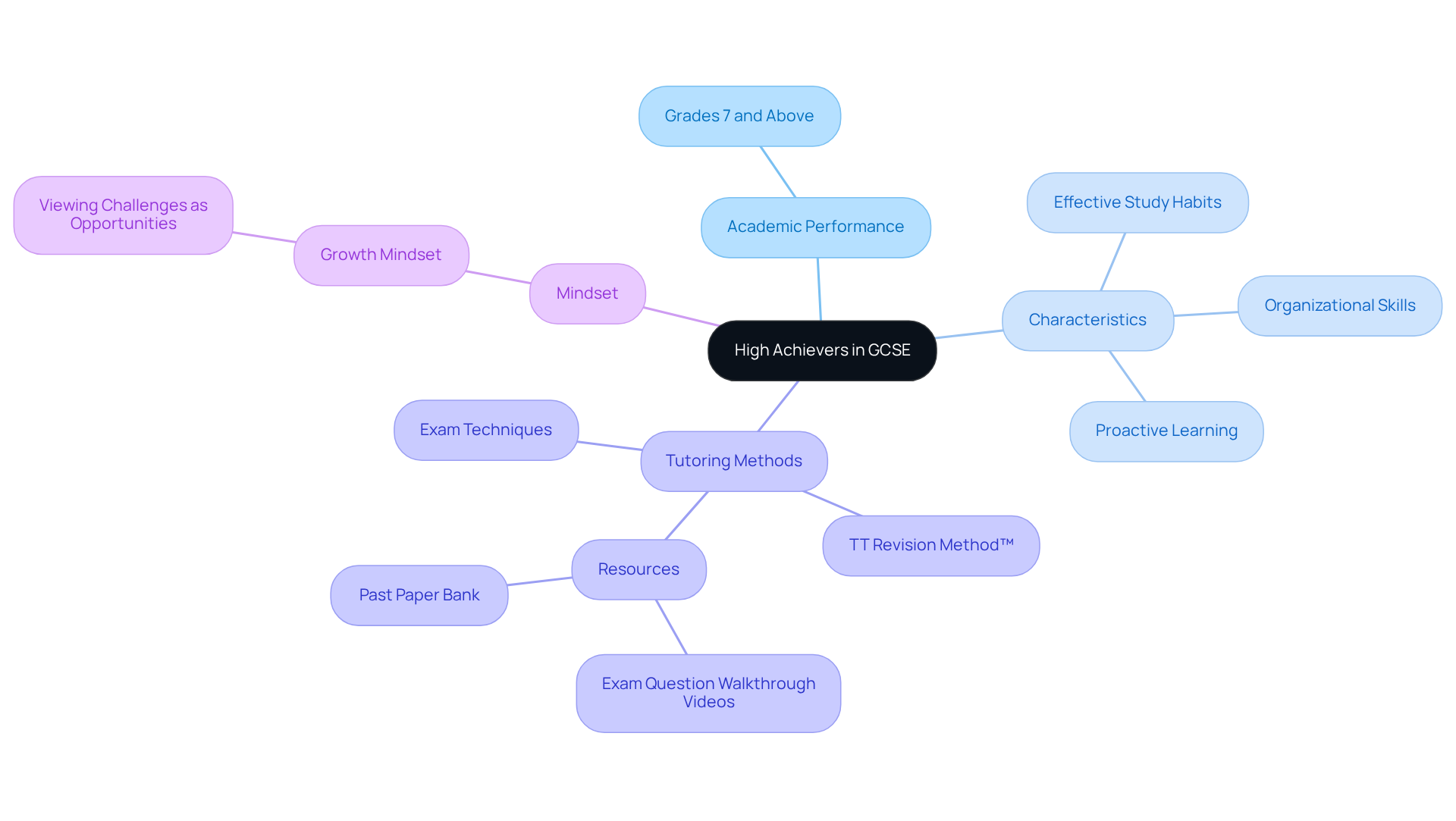 The central node represents high achievers, with branches showing their key traits and resources. Each branch highlights important aspects that contribute to their success in exams.