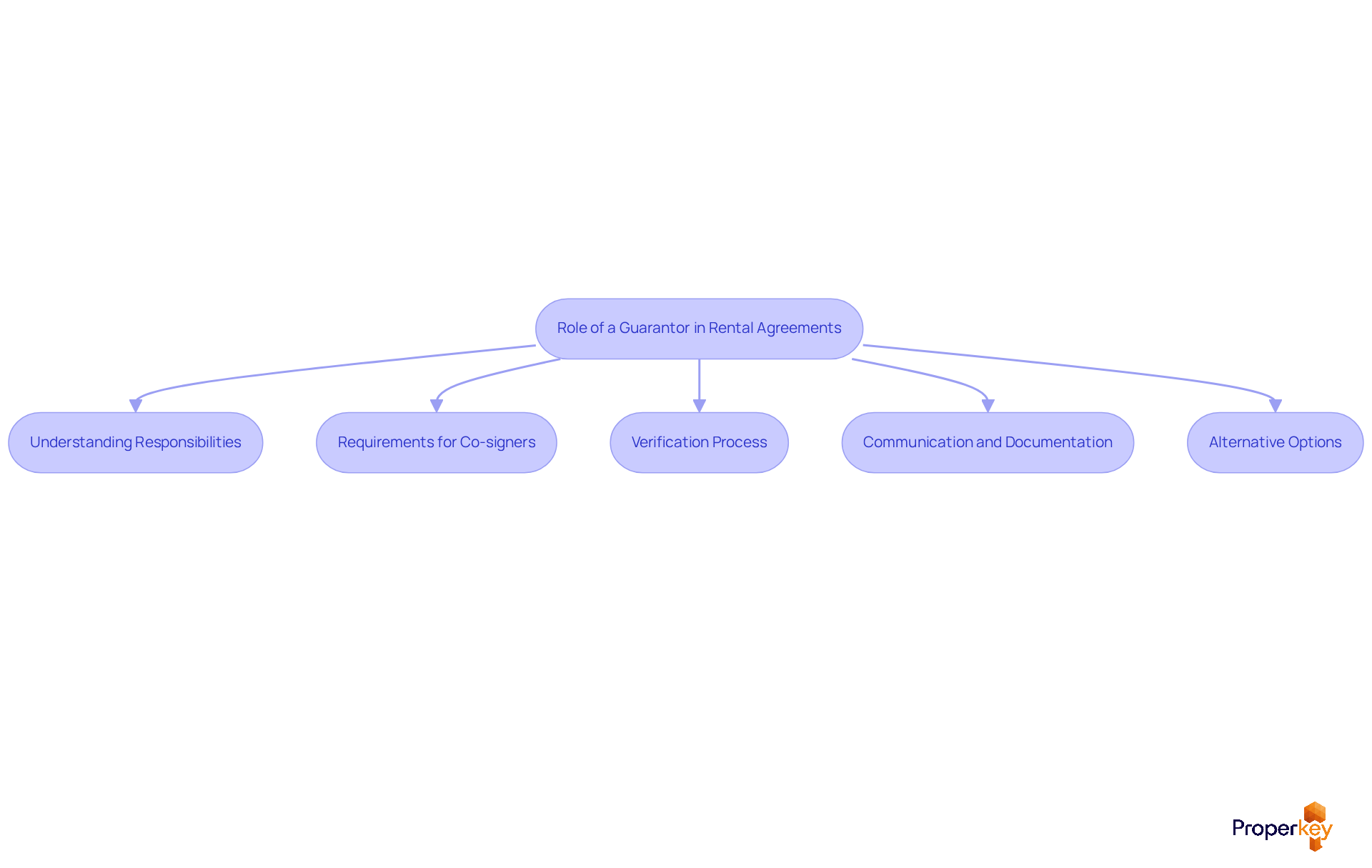 This flowchart shows the steps involved in being a guarantor for a rental agreement. Each box represents a key aspect of the process, guiding you through the responsibilities and requirements needed to support a renter effectively.