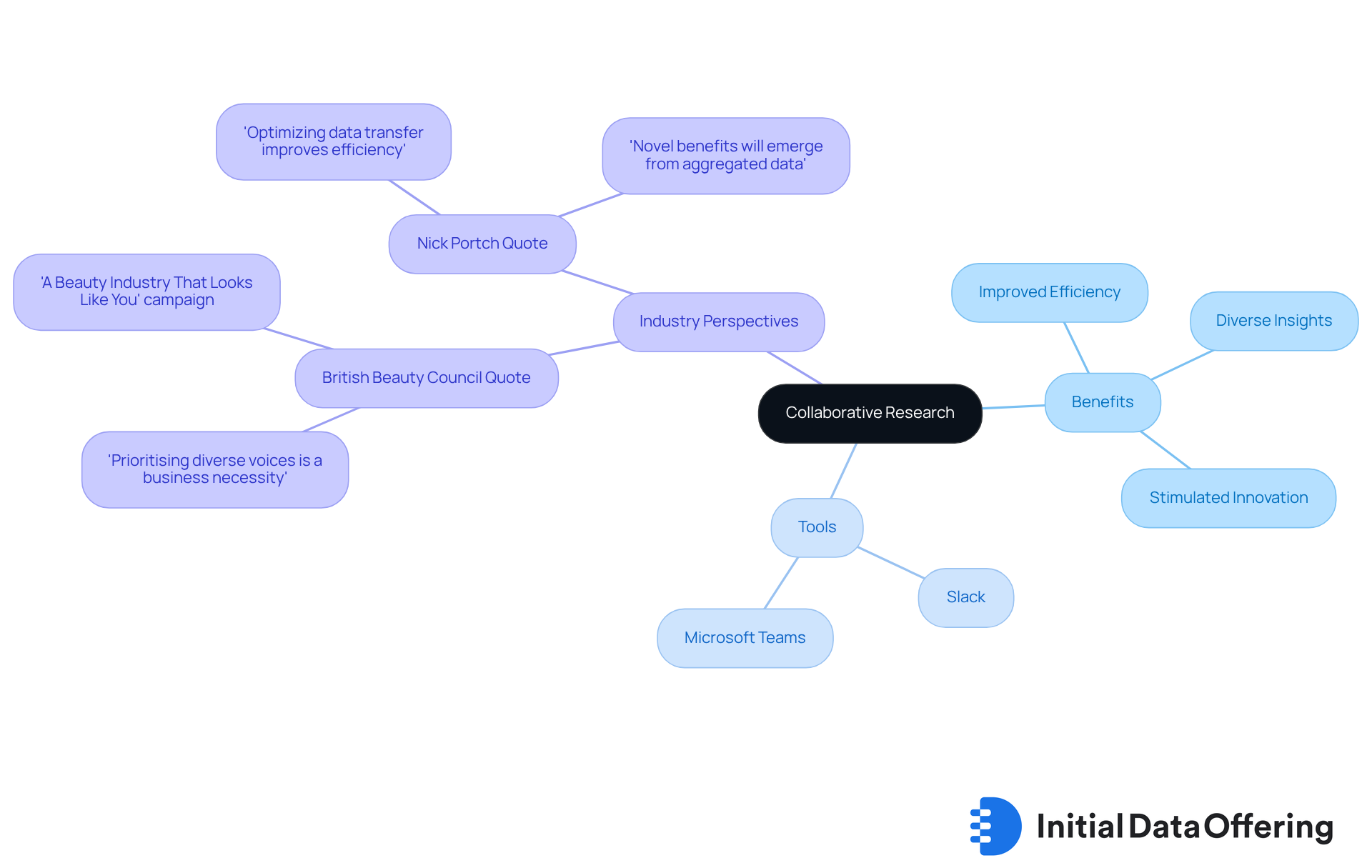 The central node represents the main concept, while branches illustrate the various benefits, tools, and perspectives that enhance collaborative research. Follow the branches to explore how these elements connect and contribute to better research outcomes.