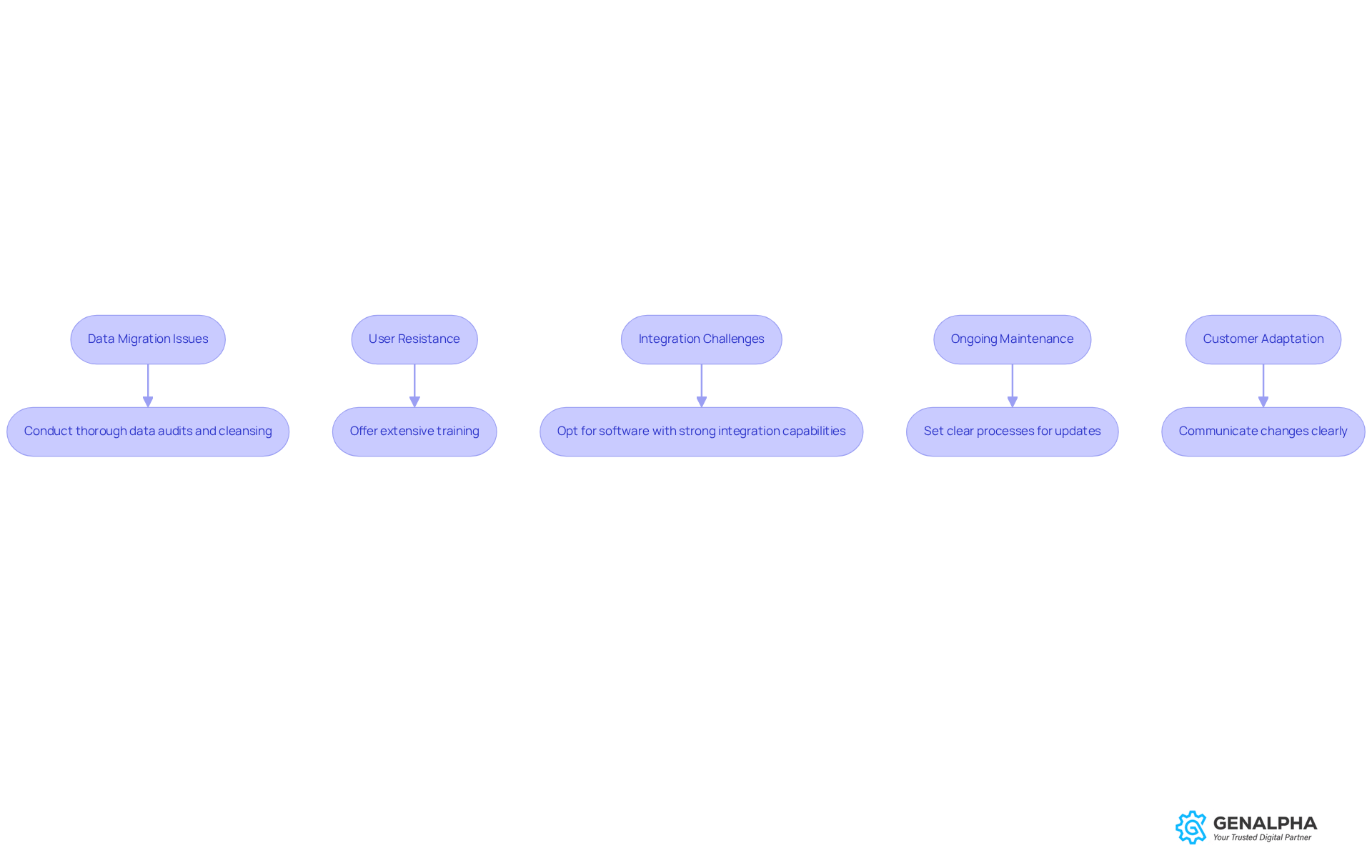 Each box represents a challenge you might face when implementing eCommerce catalog software, and the arrows lead to solutions that can help you overcome those challenges. Follow the flow to see how to tackle each issue effectively!