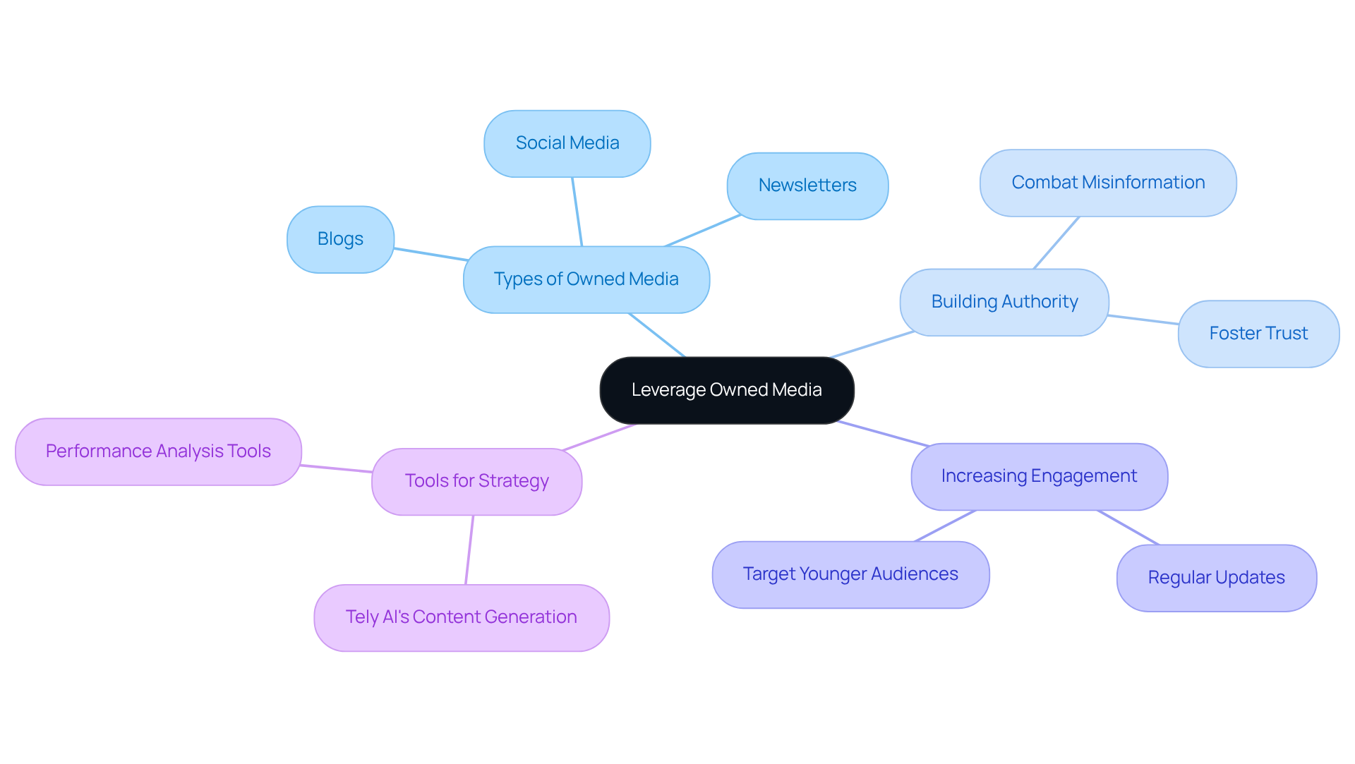 The center node represents the main strategy, while the branches show different elements like types of owned media and their benefits. Each sub-node provides detailed actions or insights that contribute to the overall goal of enhancing authority and patient connection. The center node represents the main strategy, while the branches show different elements like types of owned media and their benefits. Each sub-node provides detailed actions or insights that contribute to the overall goal of enhancing authority and patient connection.