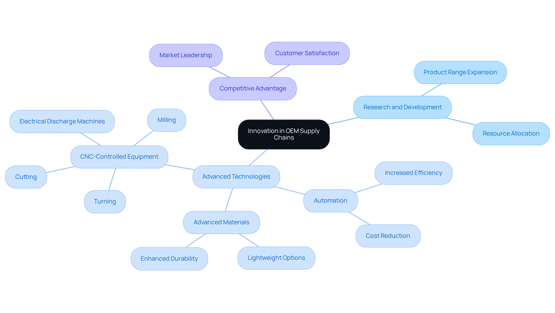 The central node represents the main theme of innovation, while the branches show how different technologies and strategies contribute to the company's success in the supply chain. The central node represents the main theme of innovation, while the branches show how different technologies and strategies contribute to the company's success in the supply chain.