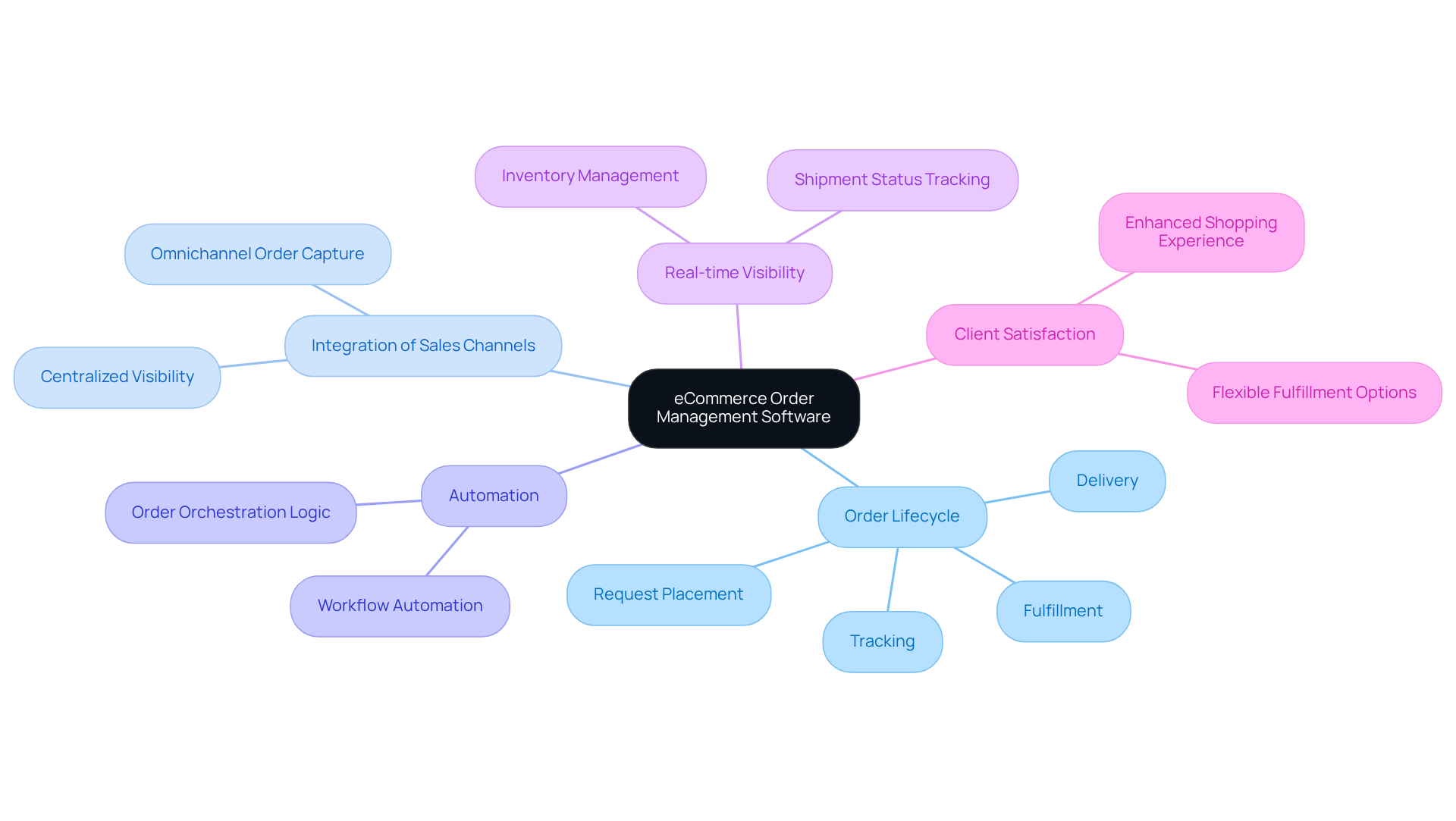 The central node represents the main software, while the branches show its key functions and benefits. Each color-coded branch helps you see how different aspects contribute to a better shopping experience.