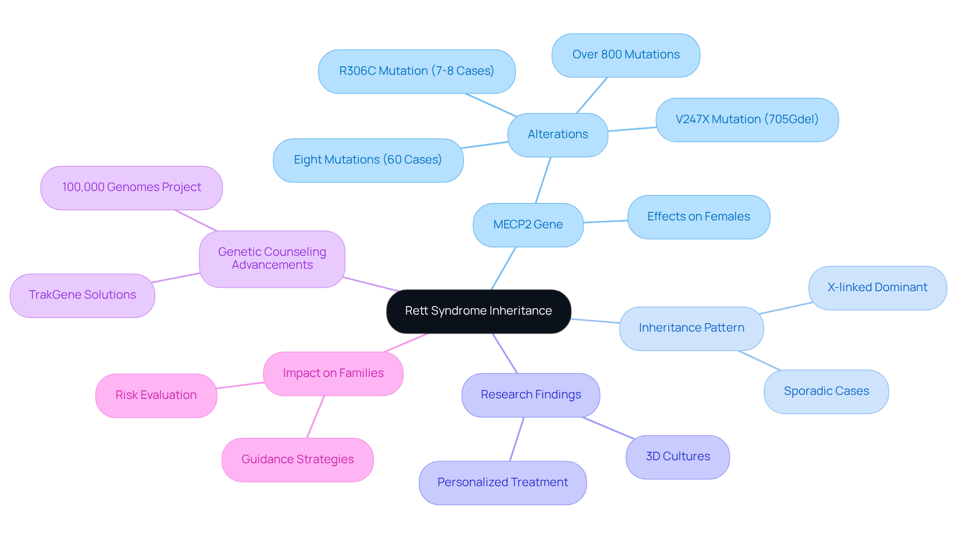This mindmap starts with the main topic in the center and branches out to show related concepts. Each branch represents a different aspect of Rett syndrome inheritance, helping you see how they connect and influence one another.