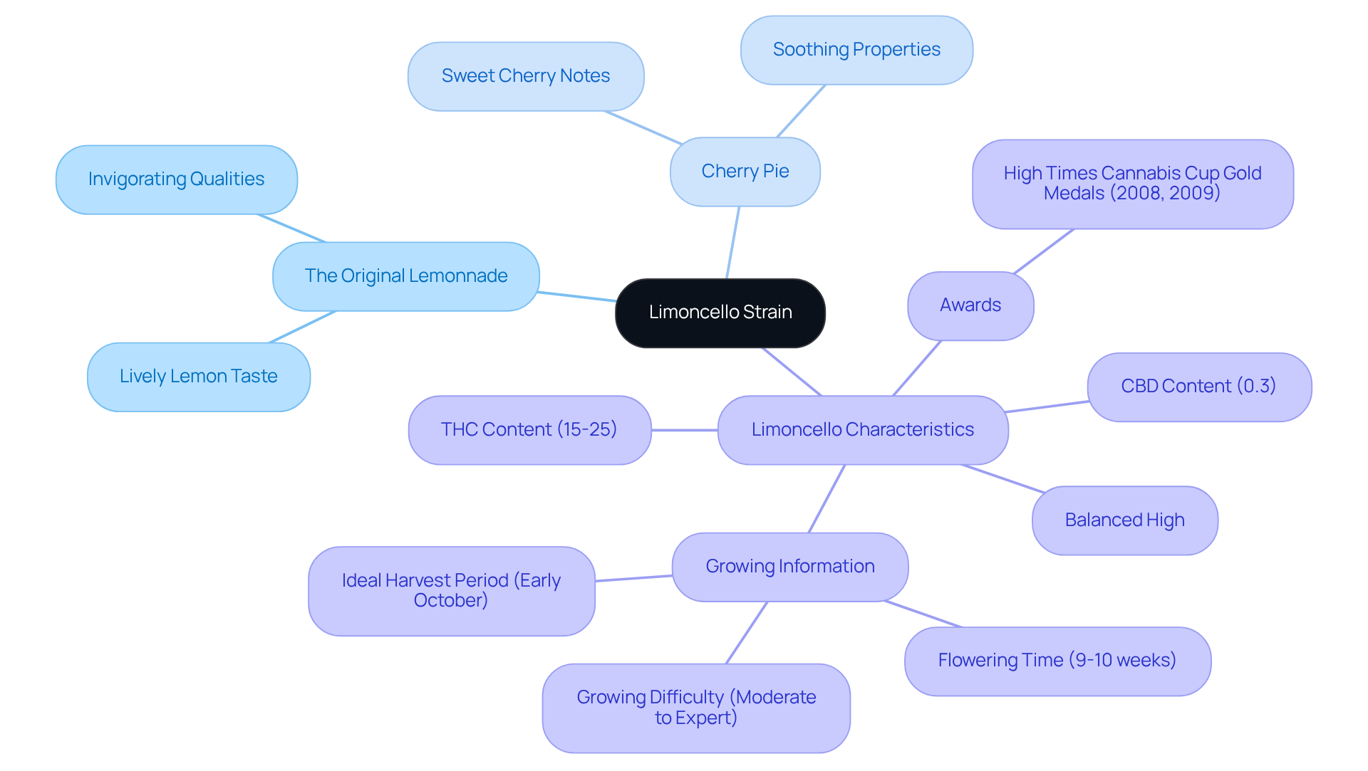 At the center is the limoncello strain, branching into its parent strains. Each branch highlights key characteristics, helping you see how these strains come together to create something special.