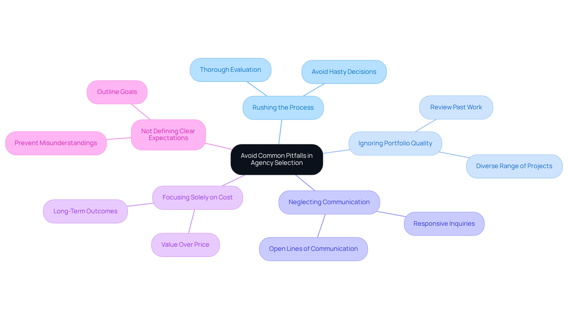The central node represents the main topic, while each branch shows a specific pitfall to avoid. The sub-branches provide additional insights or tips related to each pitfall, helping you understand why they matter.