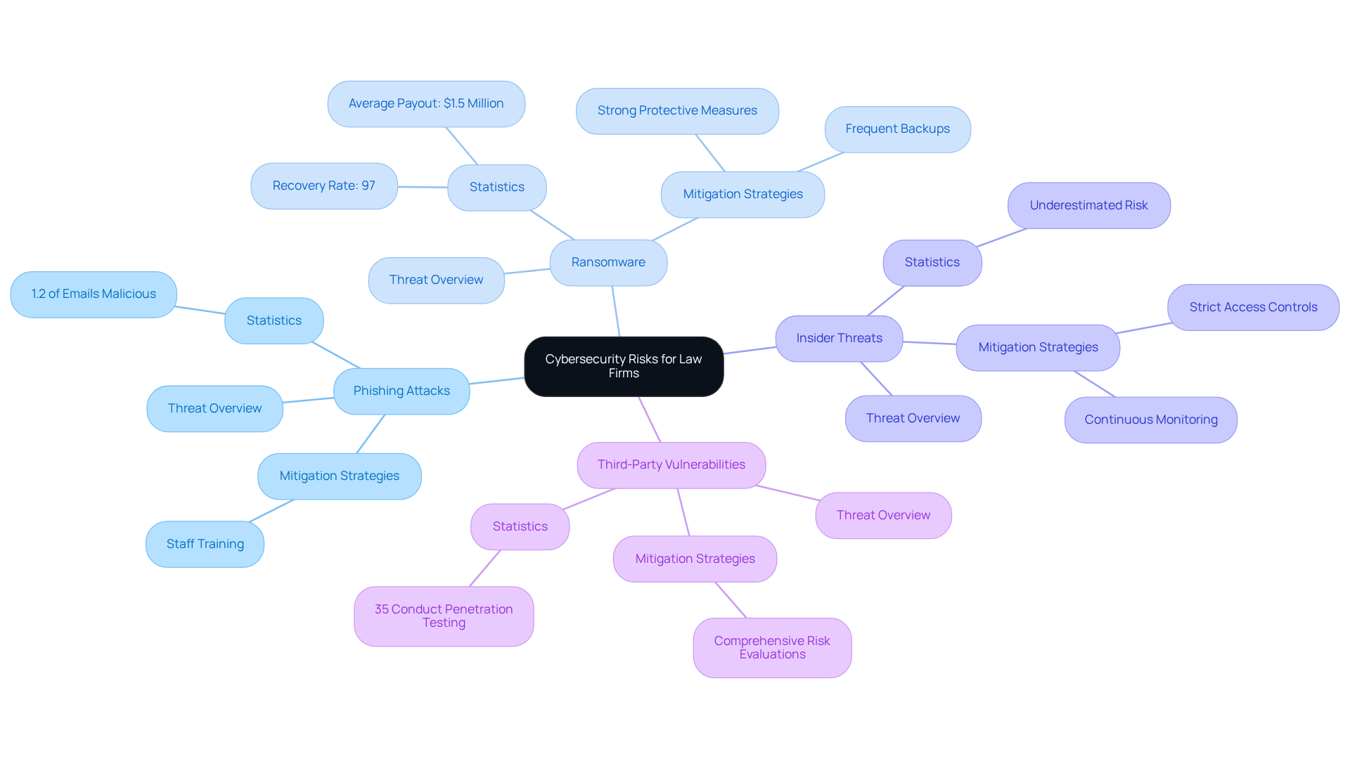 The central node represents the overarching theme of cybersecurity risks. Each branch highlights a specific risk, with further details provided in sub-branches. This layout helps you see how each risk contributes to the overall cybersecurity landscape for law firms.