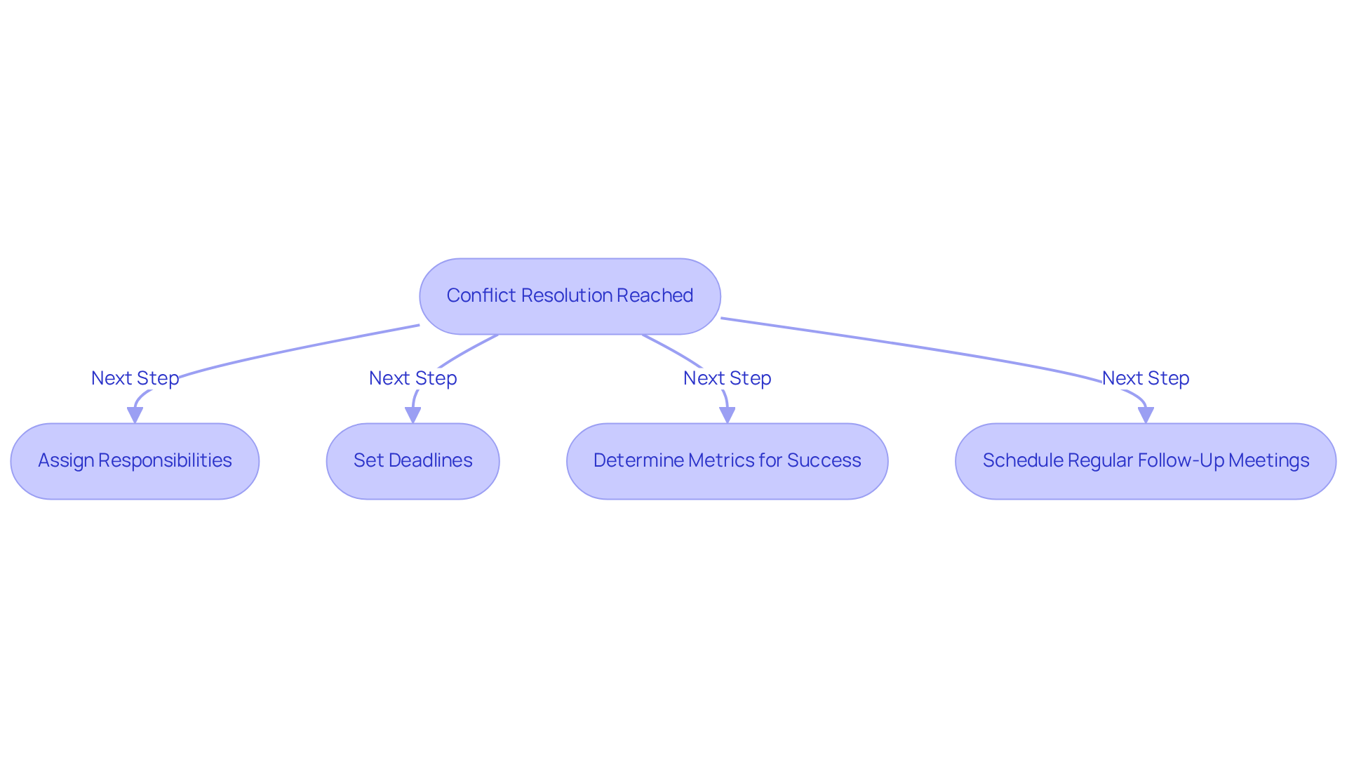 This flowchart outlines the steps to take after resolving a conflict. Start at the top with the resolution and follow the arrows down to see what actions to take next. Each box represents a key step in ensuring the resolution is effectively implemented.