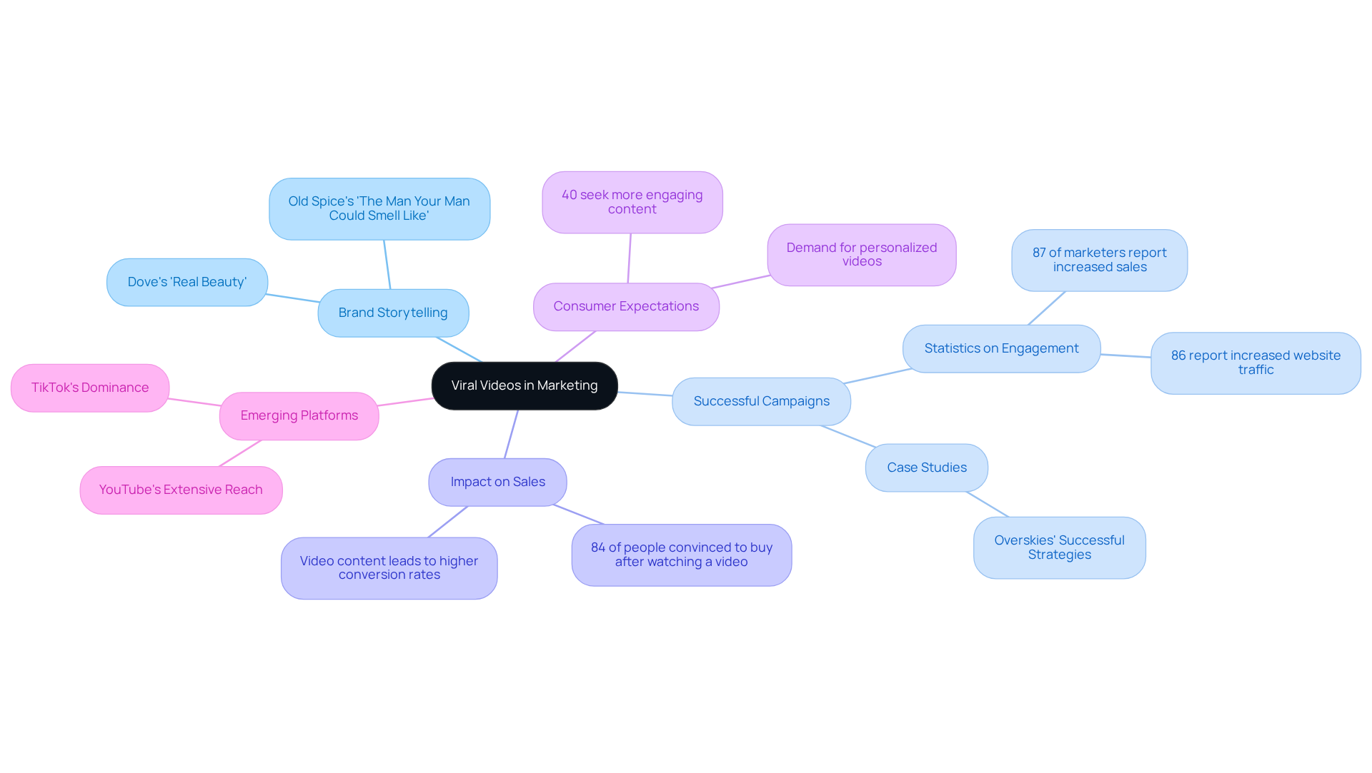 The central node represents the main topic, while the branches show different aspects of how viral videos impact marketing. Each branch connects to specific examples or statistics, helping you see the bigger picture of viral marketing strategies.