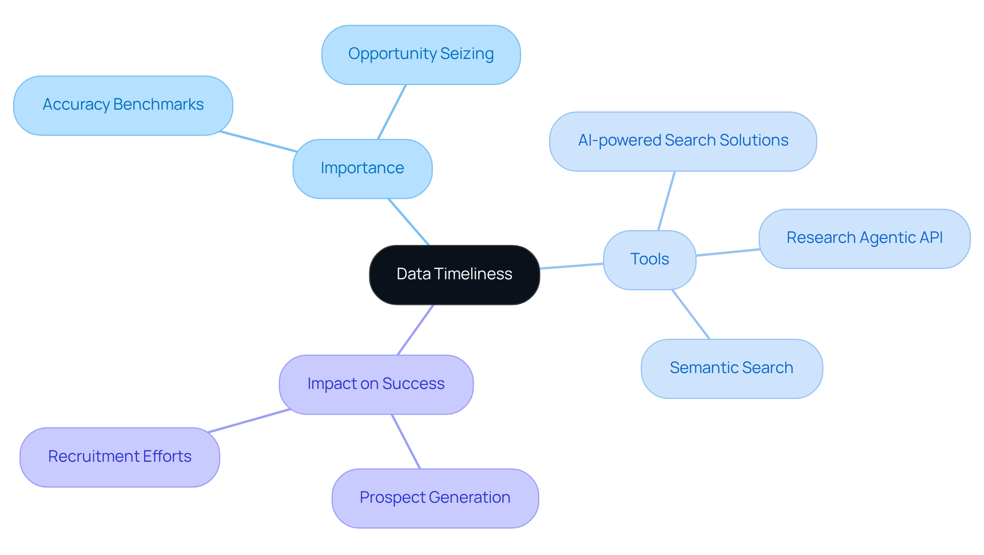 This mindmap starts with the central theme of data timeliness and branches out to show its importance, the tools that enhance it, and the resultant impact on startup success. Follow the branches to see how each concept is interconnected.