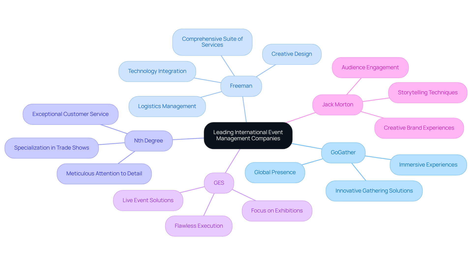 The central node represents the overall theme of event management, while each branch represents a company. The sub-branches highlight what makes each company unique, helping you understand their strengths at a glance. The central node represents the overall theme of event management, while each branch represents a company. The sub-branches highlight what makes each company unique, helping you understand their strengths at a glance.