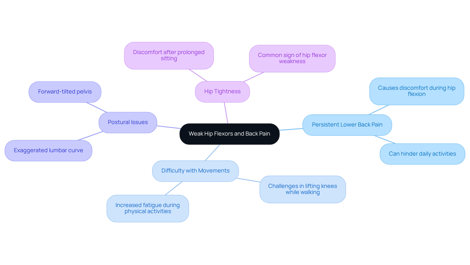 The central node represents the main issue, while the branches show different symptoms. Each symptom can have further details, helping you understand how they relate to hip flexor weakness and back pain. The central node represents the main issue, while the branches show different symptoms. Each symptom can have further details, helping you understand how they relate to hip flexor weakness and back pain.