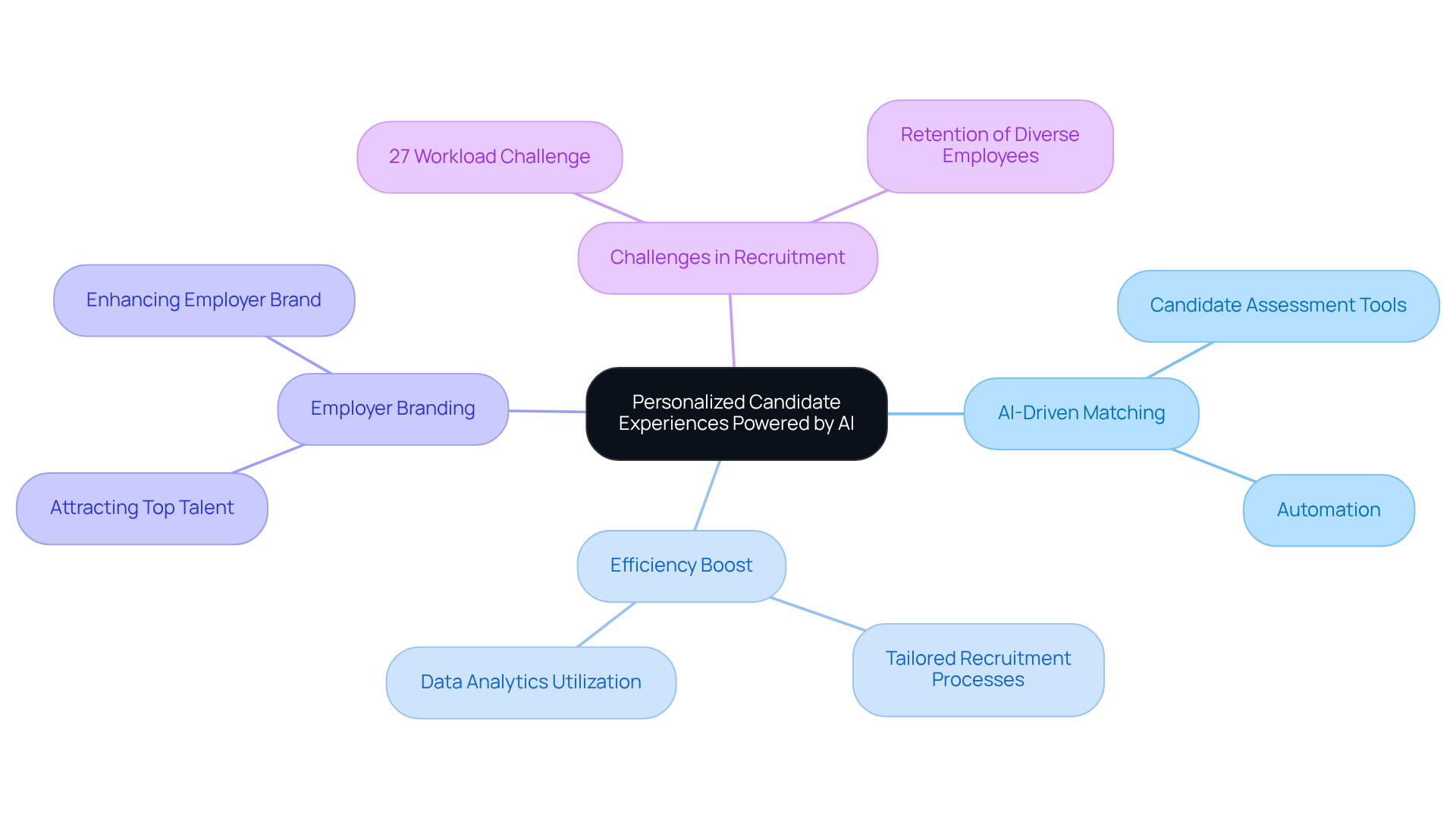 The central node represents the main theme, and the branches illustrate various aspects of how AI enhances the recruitment process. The colors help differentiate between key categories, making it easy to follow the connections and understand the comprehensive benefits.