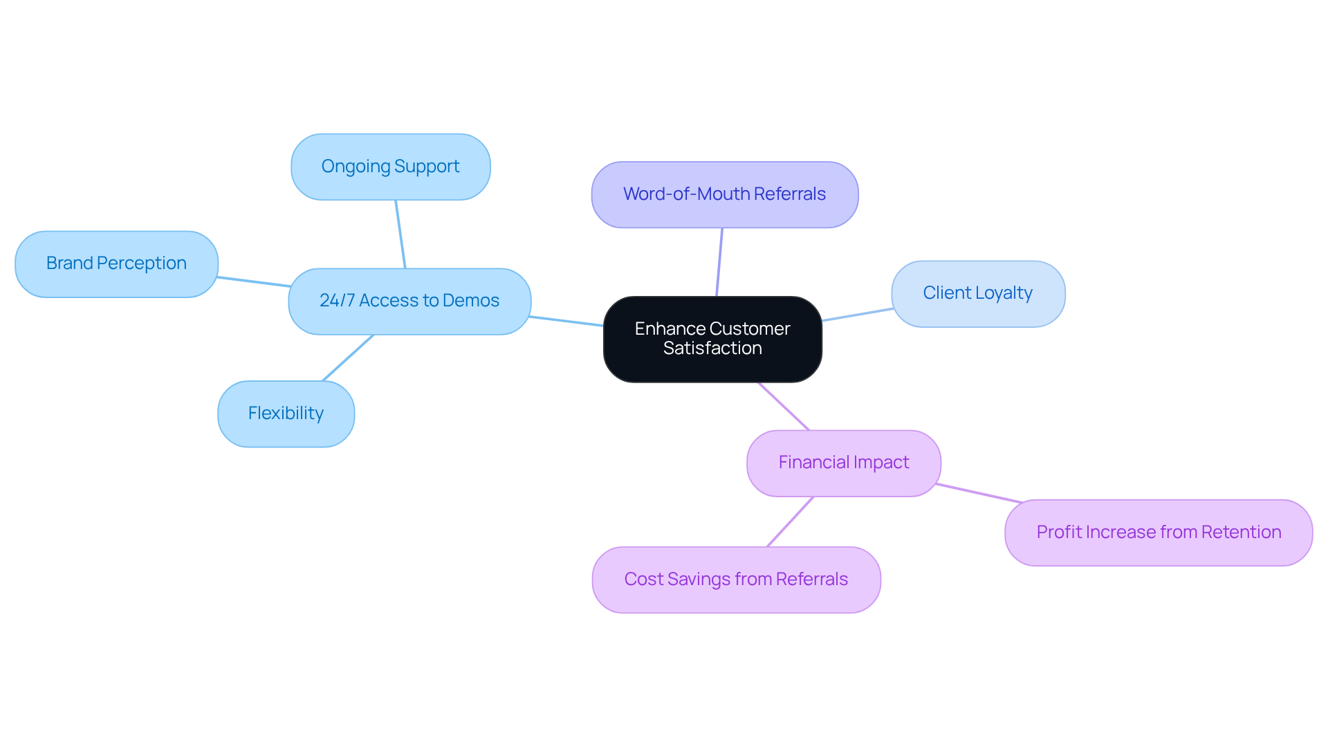 The central node represents the main goal of enhancing customer satisfaction, while the branches show the different factors that contribute to achieving this goal. Each branch highlights a specific area of focus, illustrating how they all connect back to the central theme.