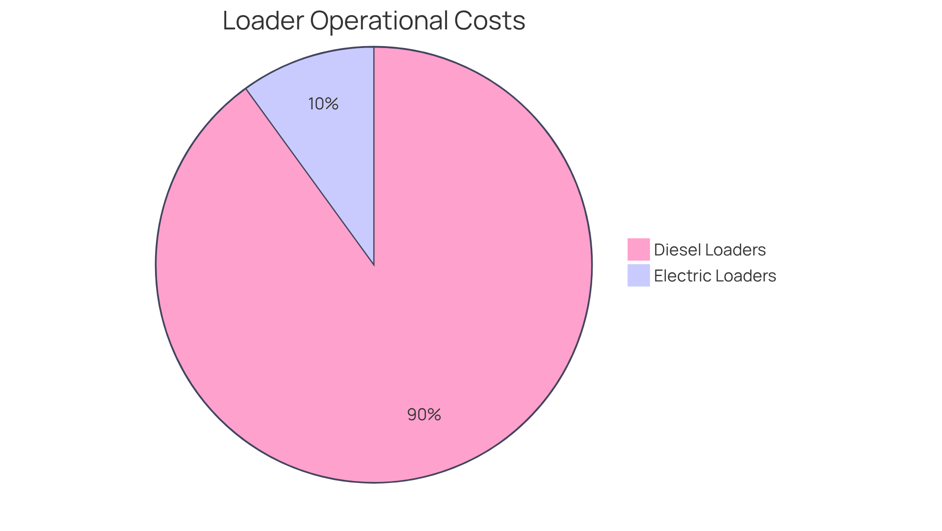 This chart shows the daily operational costs of two types of machinery. The green slice represents electric mini loaders, which are much cheaper to operate, while the gray slice shows the higher costs of conventional diesel models. The bigger the slice, the more it costs to run that type of machinery.