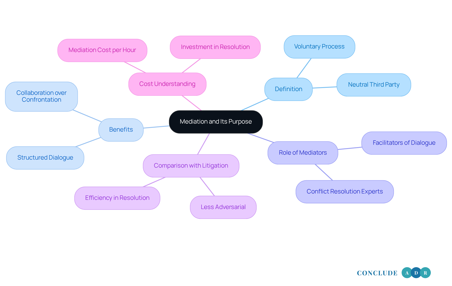 Start with the central idea of mediation and explore its definition, benefits, the role of mediators, how it compares to litigation, and the costs involved. Each branch represents a different aspect of mediation, helping you see how they all connect.