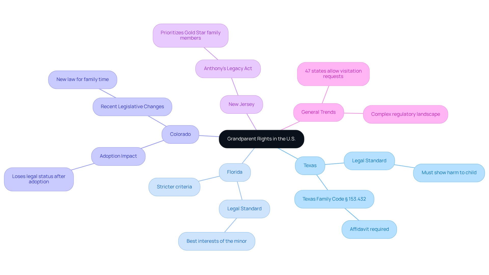 The central node represents grandparent rights, while each branch shows how different states approach these rights. Follow the branches to see specific laws and requirements for each state.