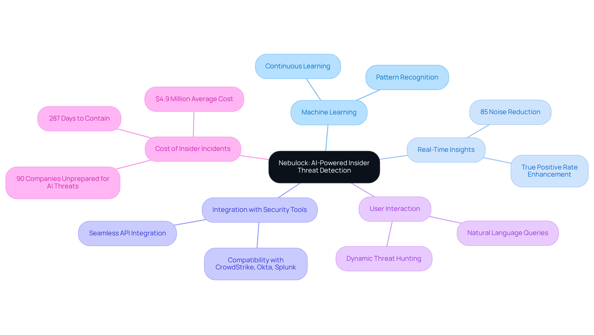 The central node represents Nebulock's platform, while the branches show its key features and benefits. Each sub-branch provides more detail, helping you understand how Nebulock enhances cybersecurity against insider threats.