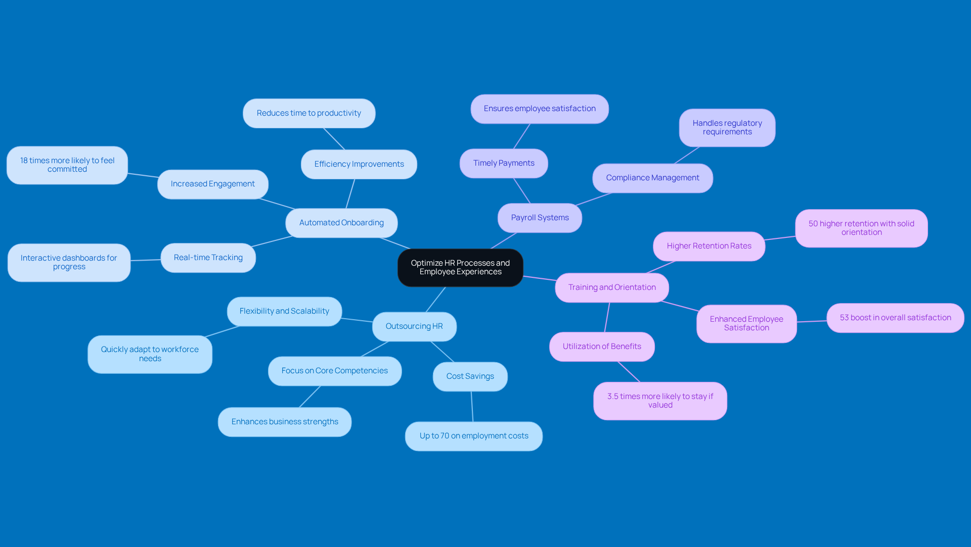 The center represents the main goal of optimizing HR processes. Each branch shows a different strategy, and the sub-branches provide details on how these strategies improve employee experiences and retention. The center represents the main goal of optimizing HR processes. Each branch shows a different strategy, and the sub-branches provide details on how these strategies improve employee experiences and retention.