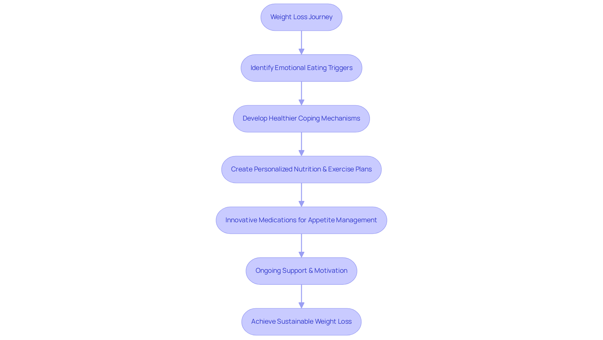 This flowchart illustrates the key steps in your weight loss journey. Each box represents an important strategy or support system that helps you achieve your goals. Follow the arrows to see how each step connects and builds on the previous one, leading to a healthier you.