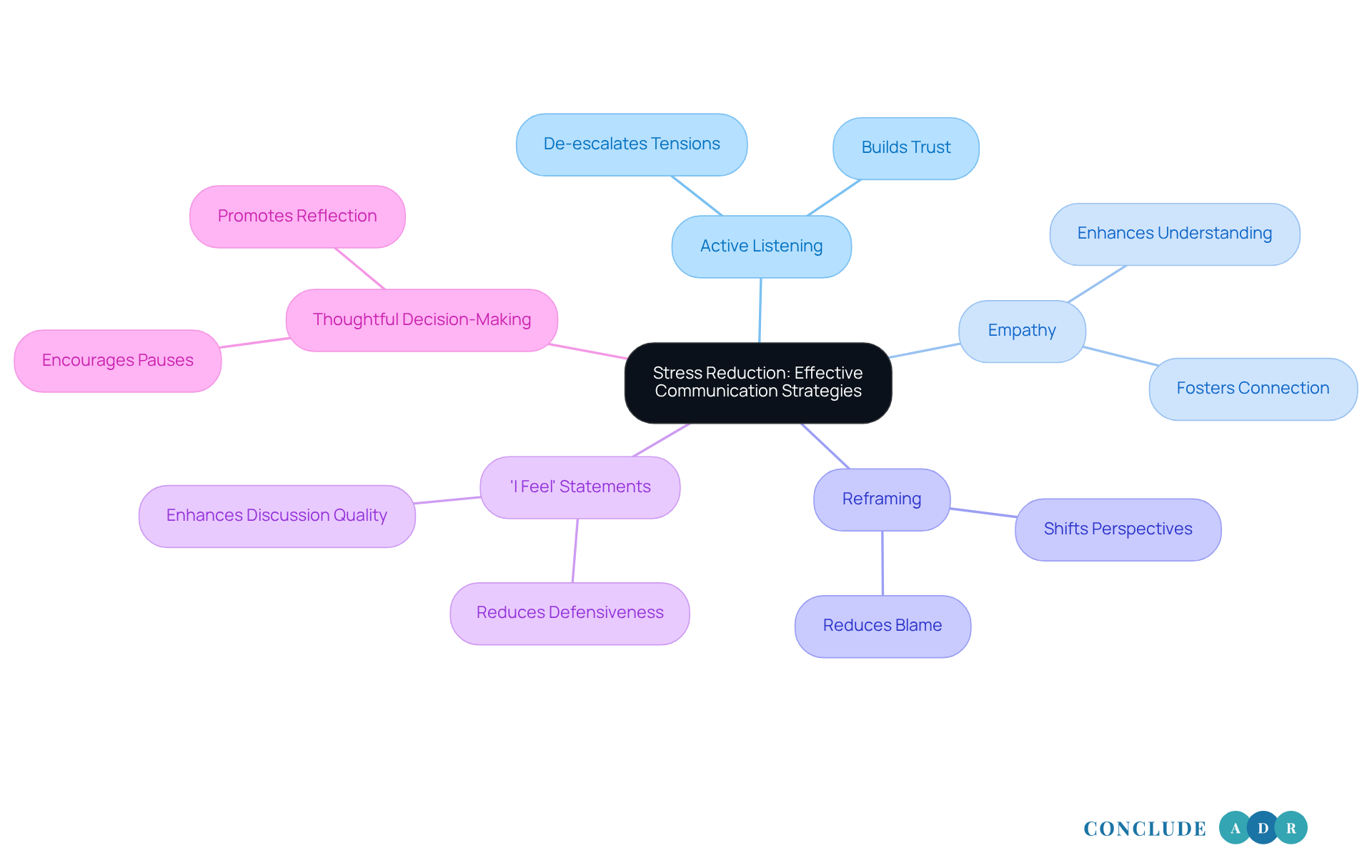Start at the center with the main goal of reducing stress, then explore the different strategies that can help you get there. Each branch shows a technique, and the sub-branches explain how they can make conversations better and less stressful.