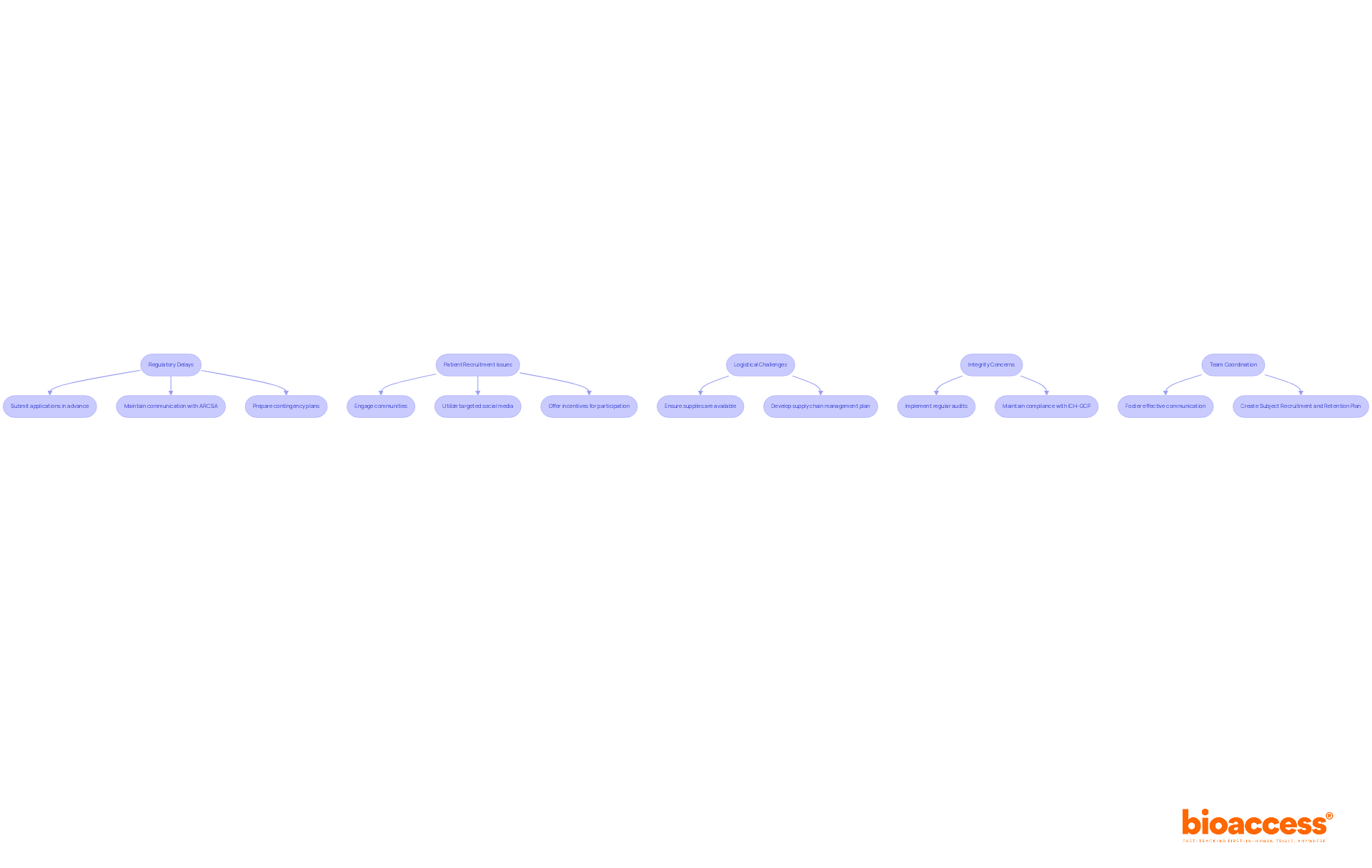 Each box represents a challenge faced during clinical trials, and the arrows lead to strategies that can help overcome these challenges. Follow the flow to see how each issue can be tackled effectively. Each box represents a challenge faced during clinical trials, and the arrows lead to strategies that can help overcome these challenges. Follow the flow to see how each issue can be tackled effectively.