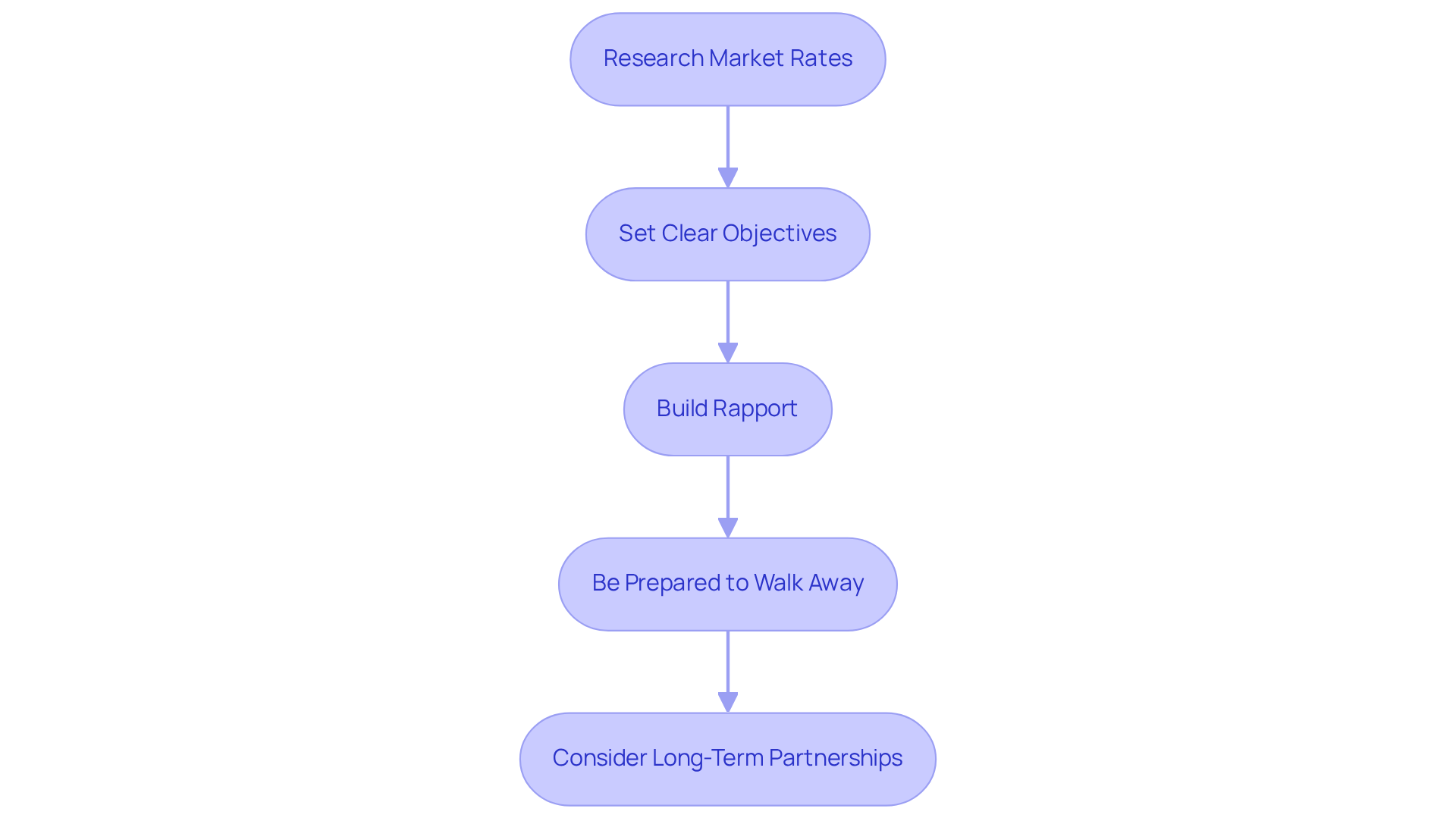 Each box represents a key strategy for negotiating terms and pricing. Follow the arrows to see how each strategy leads to the next, helping you build a comprehensive approach to successful negotiations.