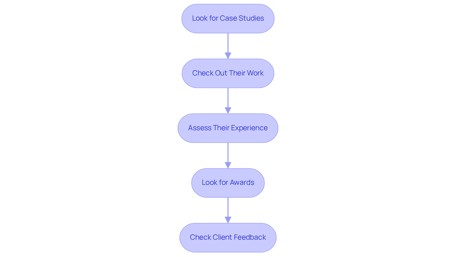 Each box represents a step in evaluating an agency. Follow the arrows to see how to assess their portfolios and expertise, ensuring you cover all important aspects before making a decision. Each box represents a step in evaluating an agency. Follow the arrows to see how to assess their portfolios and expertise, ensuring you cover all important aspects before making a decision.