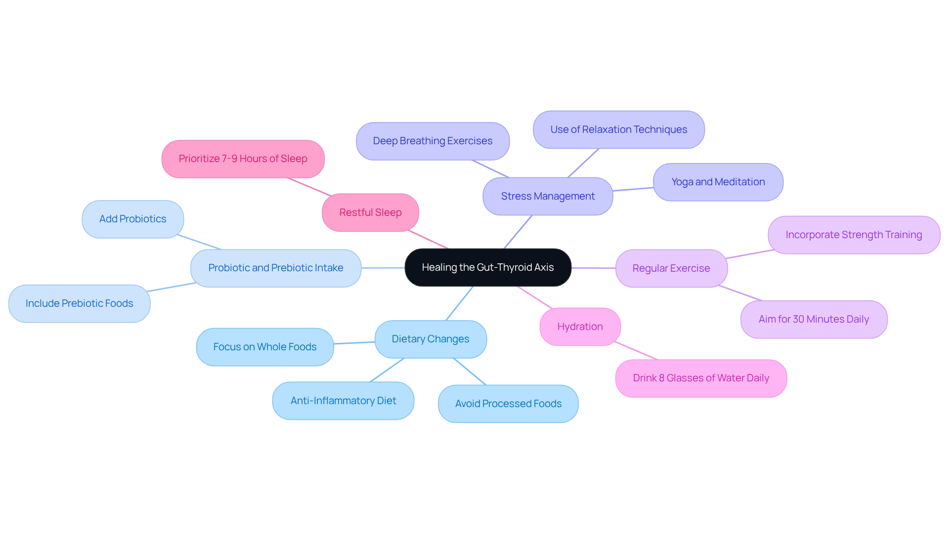 The center represents the main goal of healing the gut-thyroid connection. Each branch shows a strategy you can adopt, with further details on how to implement it. The colors help differentiate each strategy for easier understanding. The center represents the main goal of healing the gut-thyroid connection. Each branch shows a strategy you can adopt, with further details on how to implement it. The colors help differentiate each strategy for easier understanding.