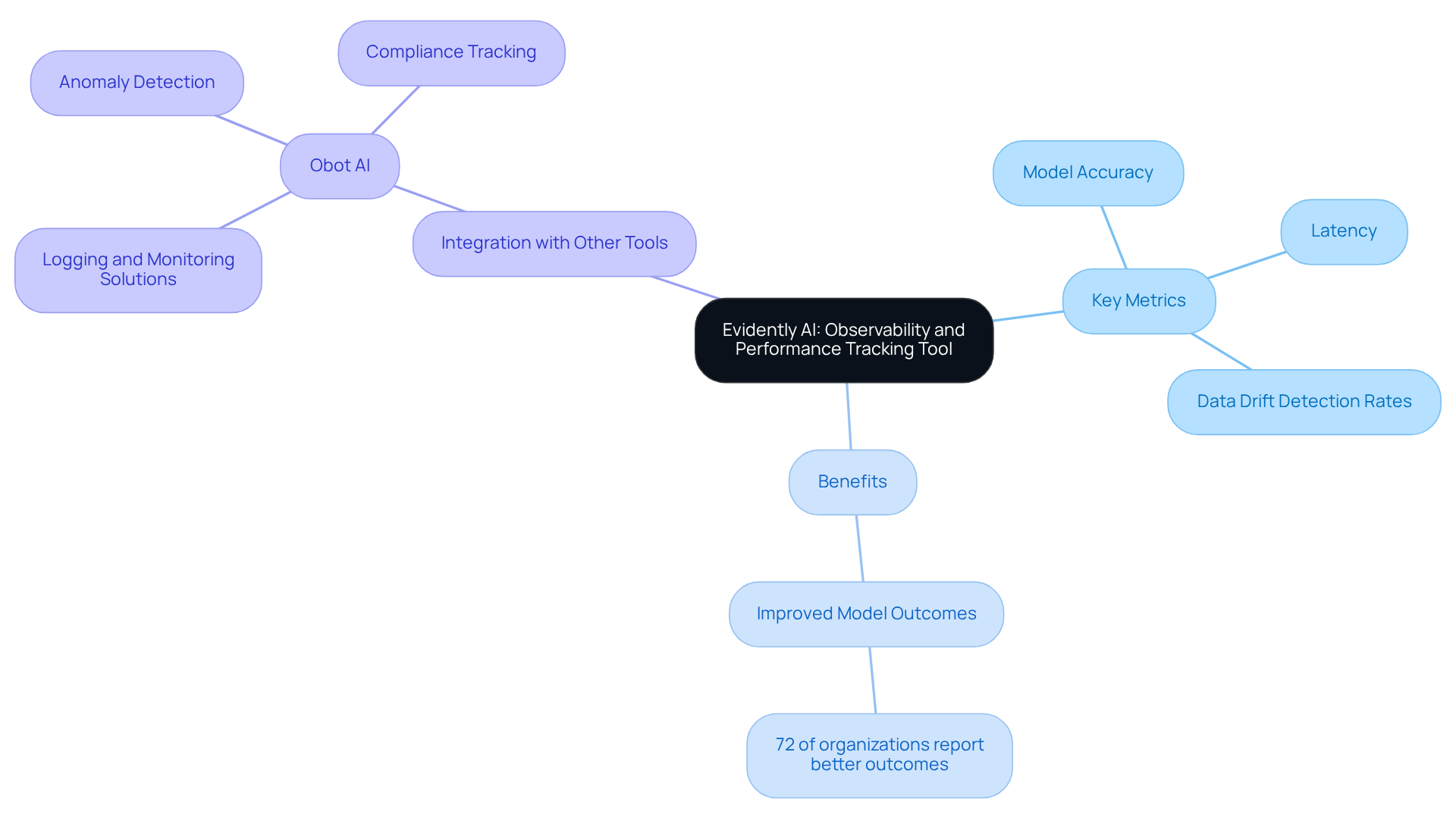 The central node represents the main tool, while branches show important metrics and benefits. Each color-coded branch helps you see how different aspects of observability contribute to AI performance.