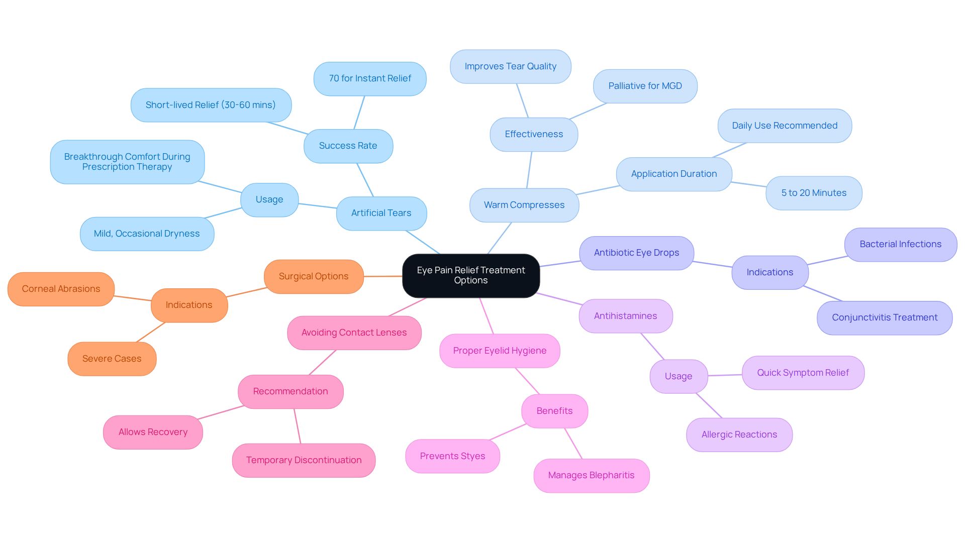This mindmap starts with the main topic of eye pain relief and branches out into various treatment options. Each branch represents a different strategy, and you can follow the lines to see how they relate to the central theme. The colors help differentiate each treatment, making it easier to understand your options. This mindmap starts with the main topic of eye pain relief and branches out into various treatment options. Each branch represents a different strategy, and you can follow the lines to see how they relate to the central theme. The colors help differentiate each treatment, making it easier to understand your options.